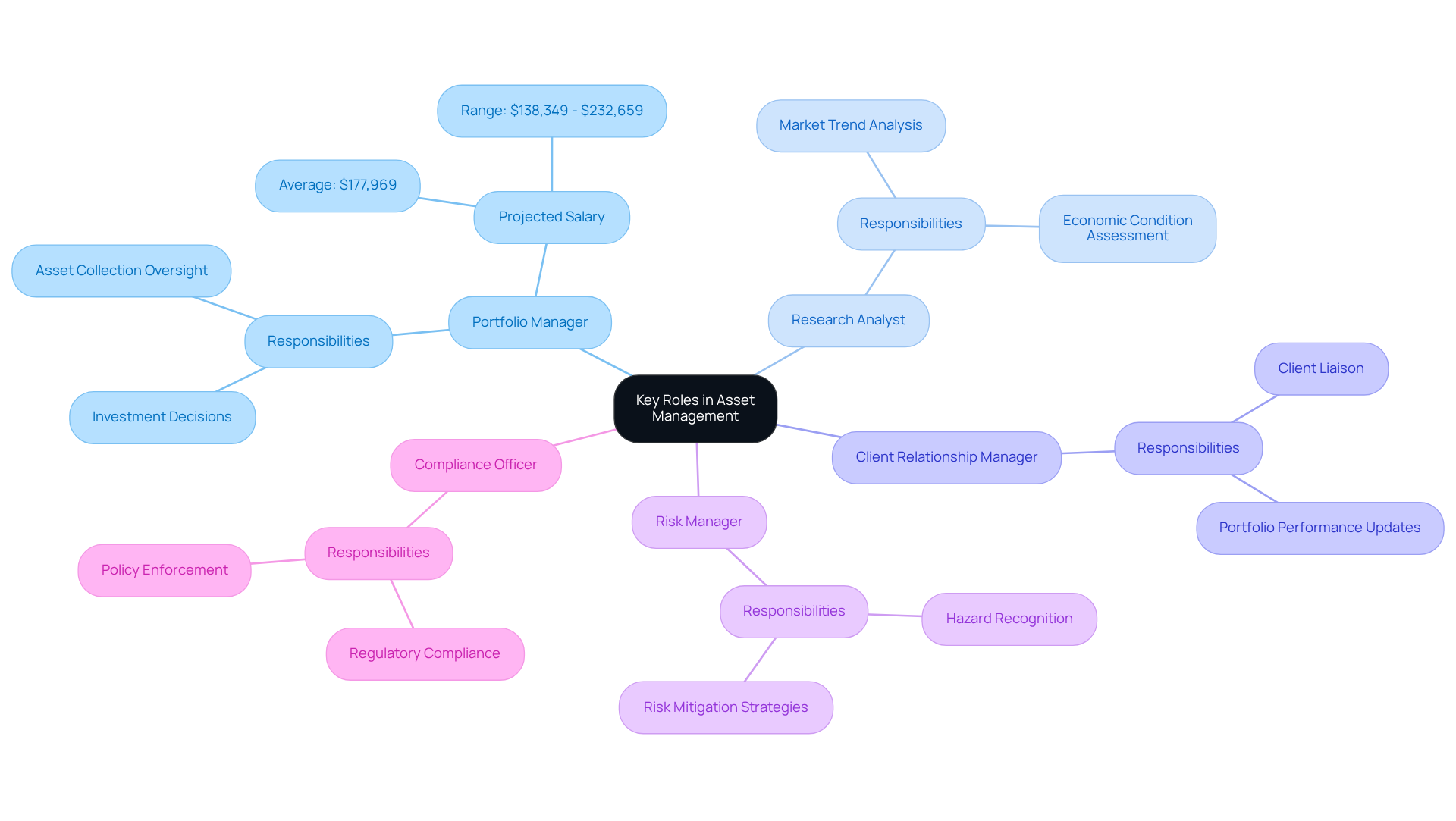 The central node represents the main topic, while the branches detail each role's responsibilities and contributions. Each color-coded branch helps you easily identify and differentiate between the various roles in asset management.