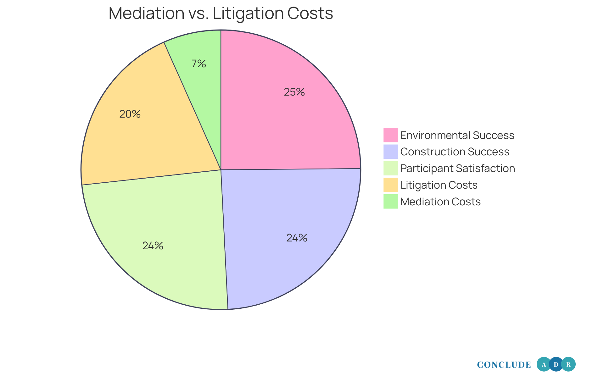 The green section shows the lower costs associated with mediation, while the red section represents the higher costs of litigation. The smaller segments highlight the high success rates in construction and environmental disputes, as well as the overall satisfaction of participants in mediation.