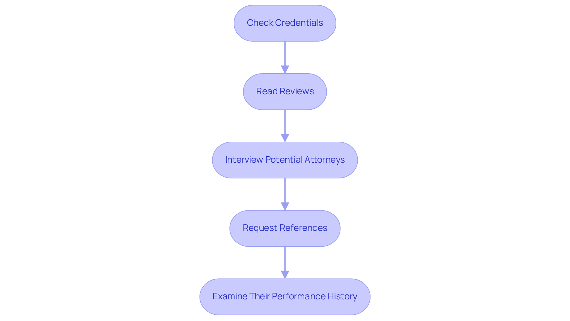 Each box represents a crucial step in the process of vetting an attorney. Follow the arrows to see how to effectively evaluate potential legal representatives.