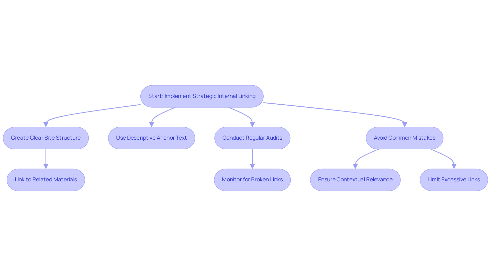 This flowchart guides you through the steps to improve your website's navigation and SEO through strategic internal linking. Follow the arrows to see how each step connects and contributes to a better user experience and higher search engine performance. This flowchart guides you through the steps to improve your website's navigation and SEO through strategic internal linking. Follow the arrows to see how each step connects and contributes to a better user experience and higher search engine performance.