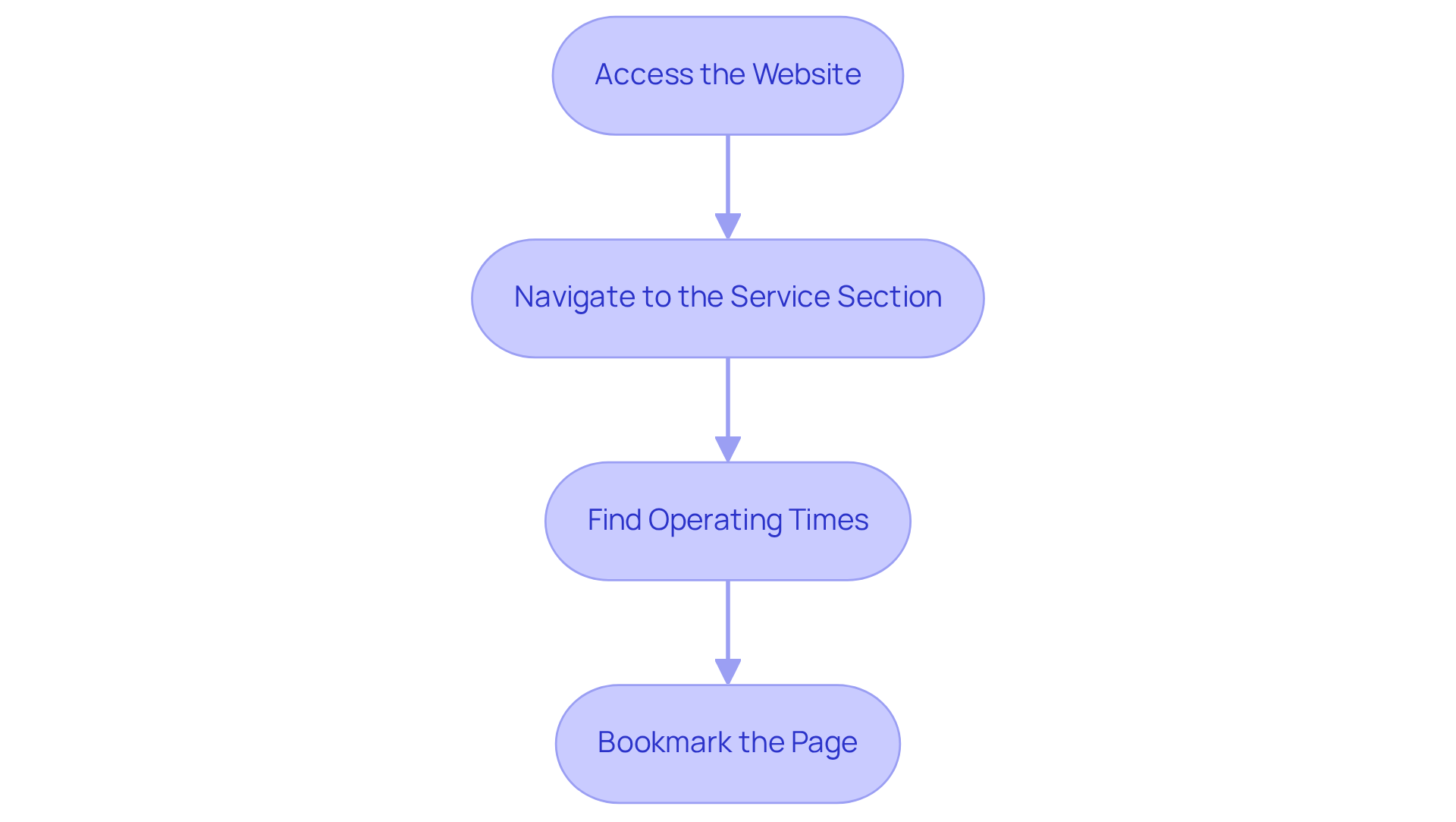 Follow the arrows to see how to find the service hours. Each box shows a step you need to take, starting from opening the website to bookmarking the page for future reference.