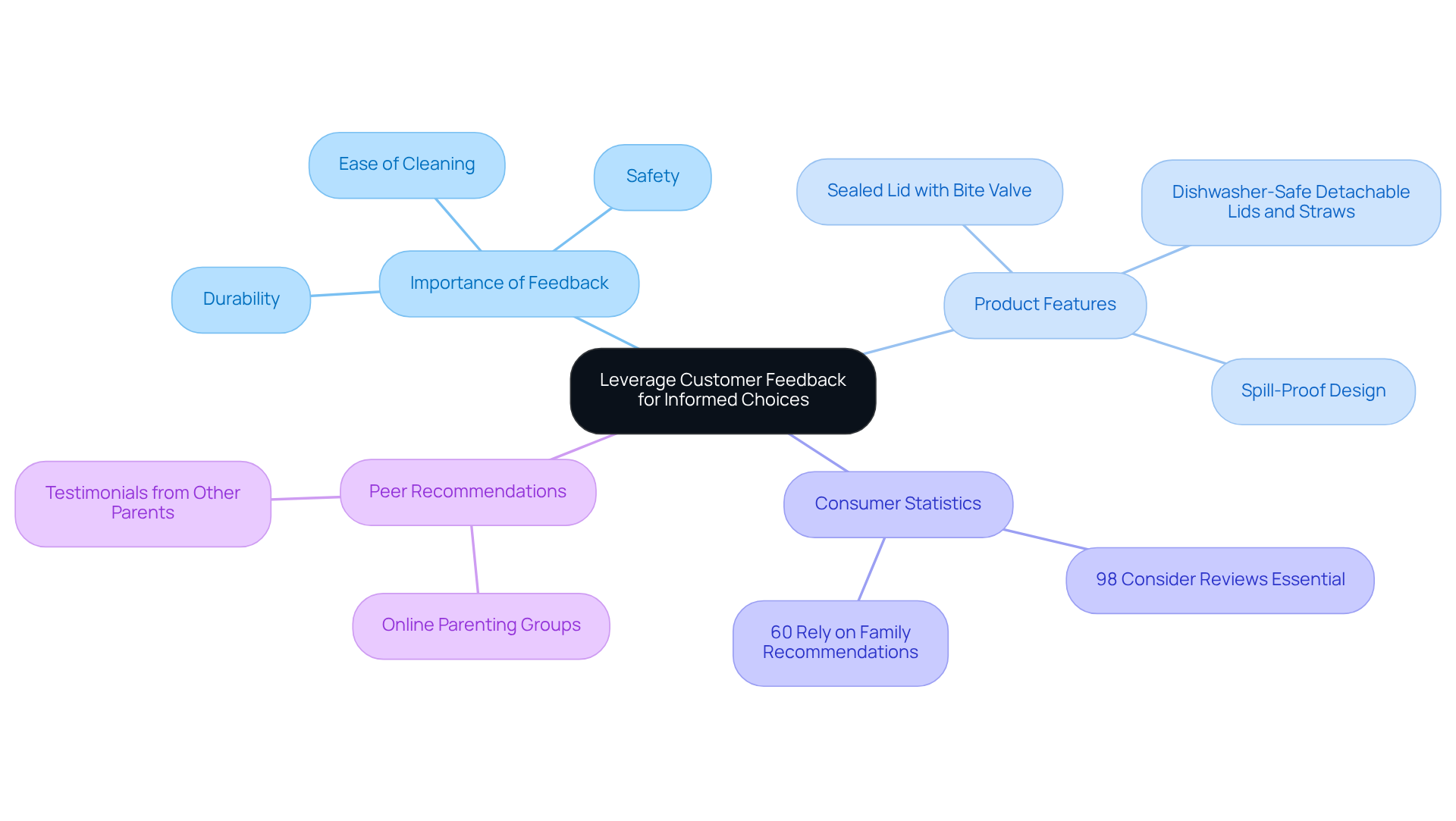 This mindmap shows how customer feedback influences decisions about toddler cups. Start at the center with the main idea, then explore branches that detail why feedback matters, what features to look for, and how statistics and peer recommendations play a role in making informed choices.