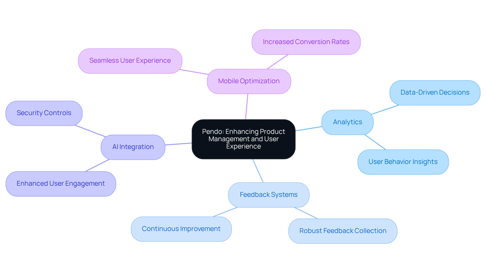 The central node represents Pendo, while the branches illustrate its key features and benefits. Each branch shows how Pendo enhances product management and user experience, making it easier to understand the platform's value.