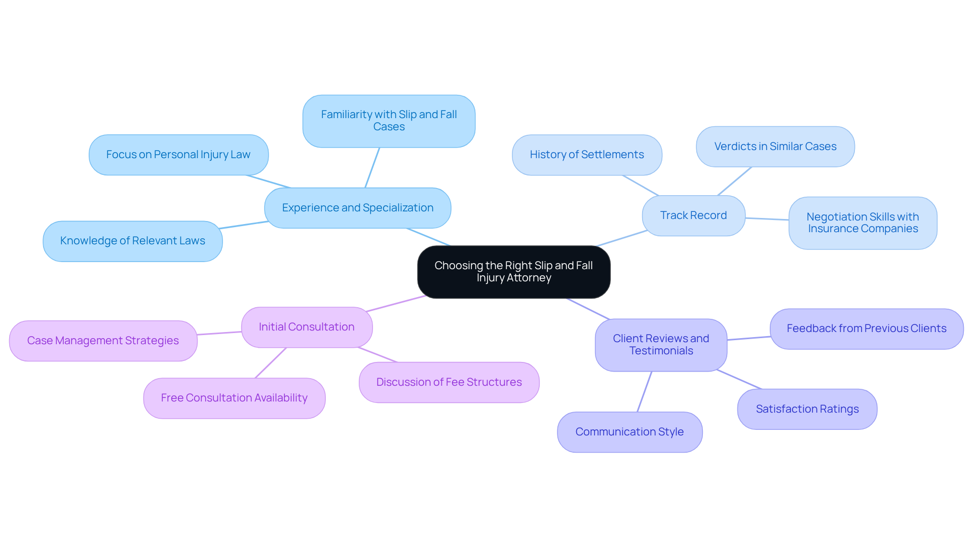 This mindmap helps you visualize the key factors to think about when selecting a slip and fall injury attorney. Start at the center with the main idea, then follow the branches to explore each important aspect that can influence your choice.