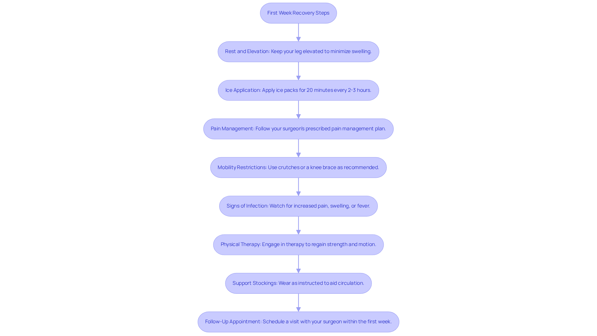 This flowchart guides you through the essential steps for recovery after your surgery. Each box represents a step you should take, and the arrows show the order in which to follow them. Start at the top and work your way down for a smoother recovery!