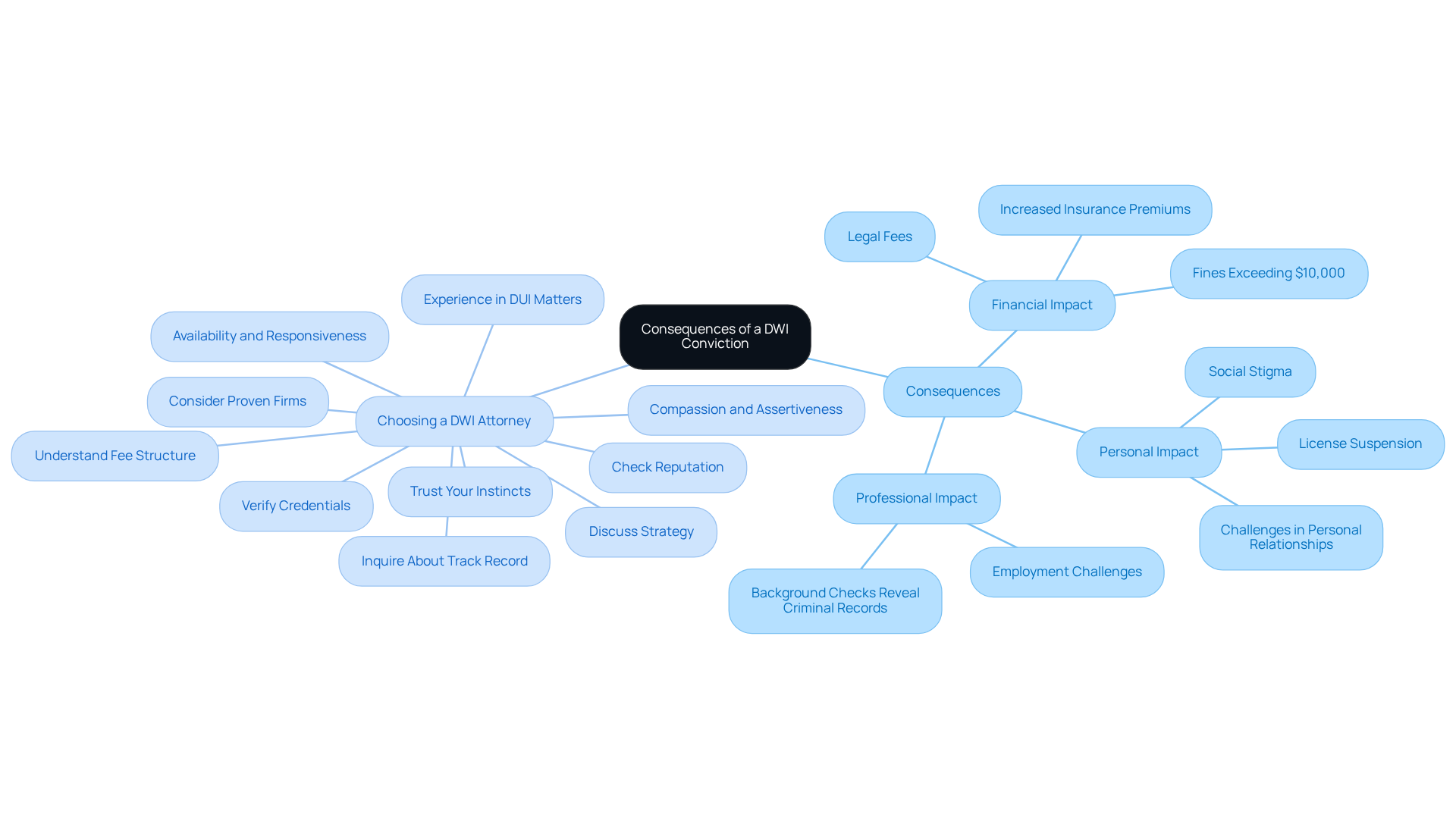 The center of the mindmap shows the main topic. Follow the branches to explore the serious consequences of a DWI conviction and the important tips for selecting a skilled attorney. Each branch represents a different aspect, making it easy to see how they connect and what steps to take.