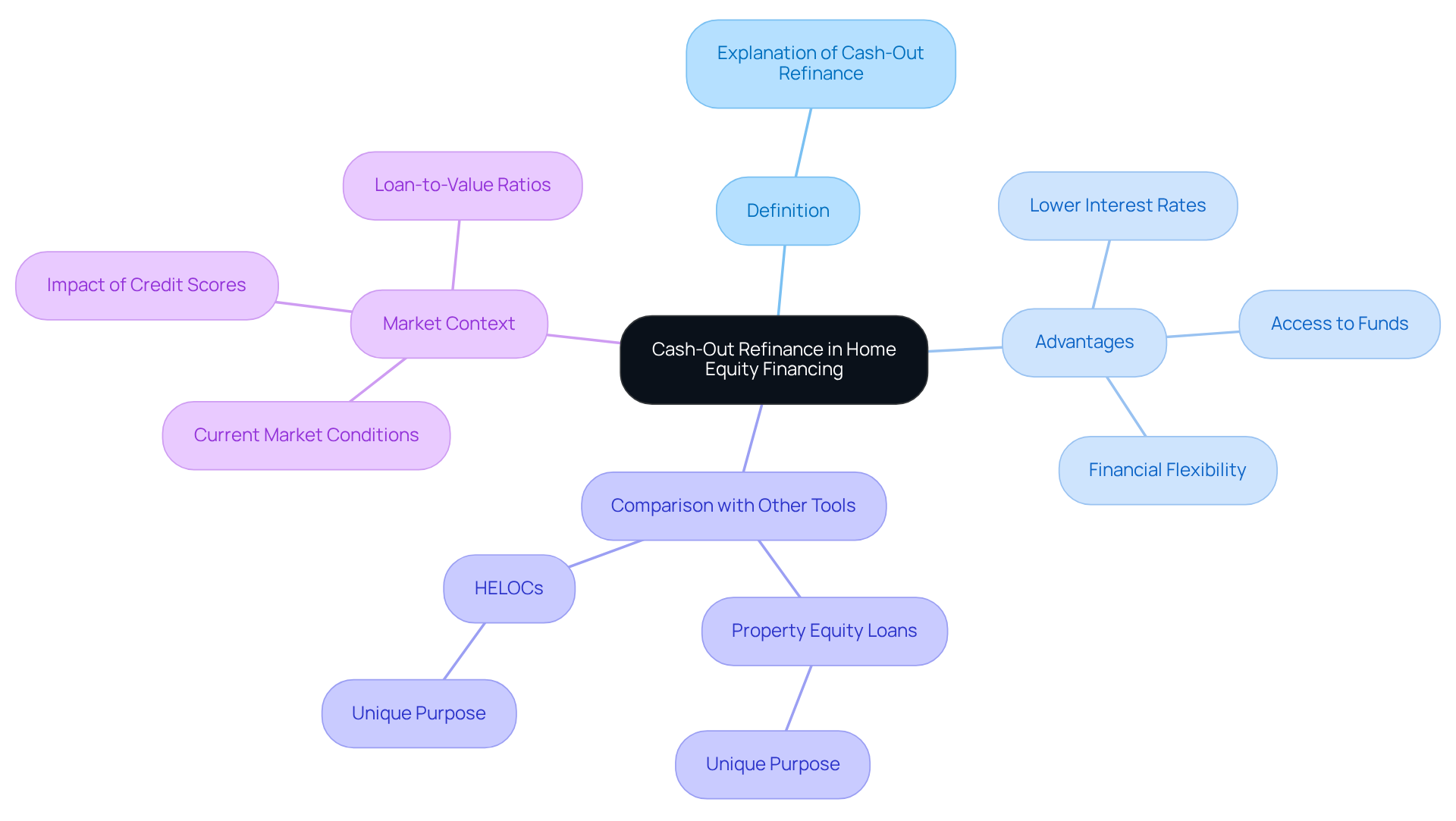 The central node represents the main topic, while branches show related concepts and details. Each color-coded branch helps you see how cash-out refinance connects to its definition, advantages, and comparisons with other financial tools.