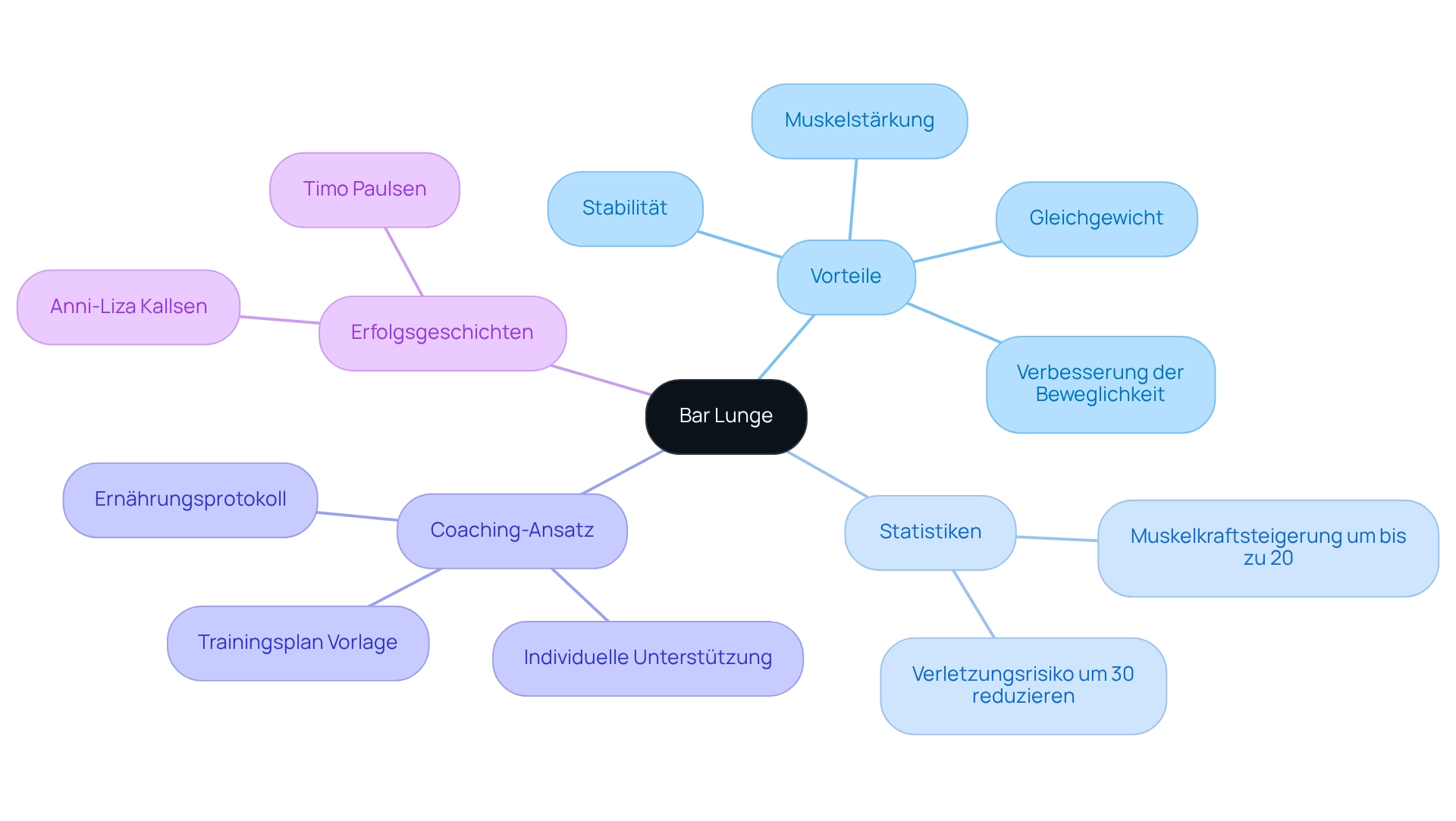 Die zentralen Punkte repräsentieren verschiedene Aspekte der Übung, während die Äste die spezifischen Vorteile, Statistiken, Coaching-Methoden und Erfolgsgeschichten darstellen.
