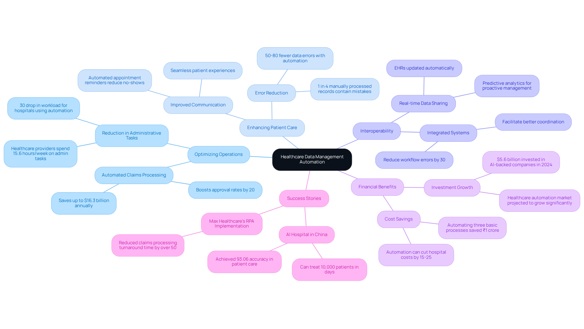 The central node represents the main topic of healthcare automation. Each branch shows a key area related to this topic, and sub-branches provide more details. This layout helps visualize how different aspects of automation contribute to improving healthcare.