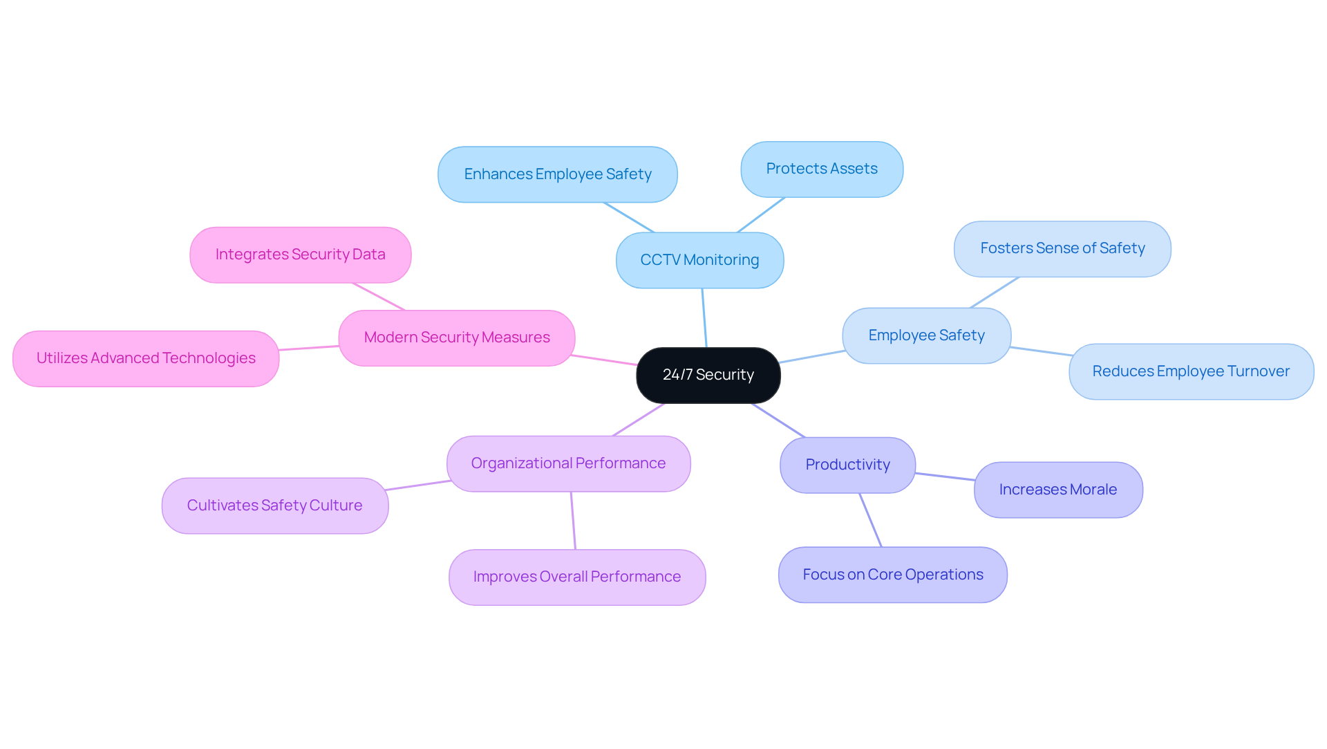 The central node represents the main theme of security, while the branches show how different aspects contribute to a safe and productive work environment. Follow the branches to explore each area and its significance.