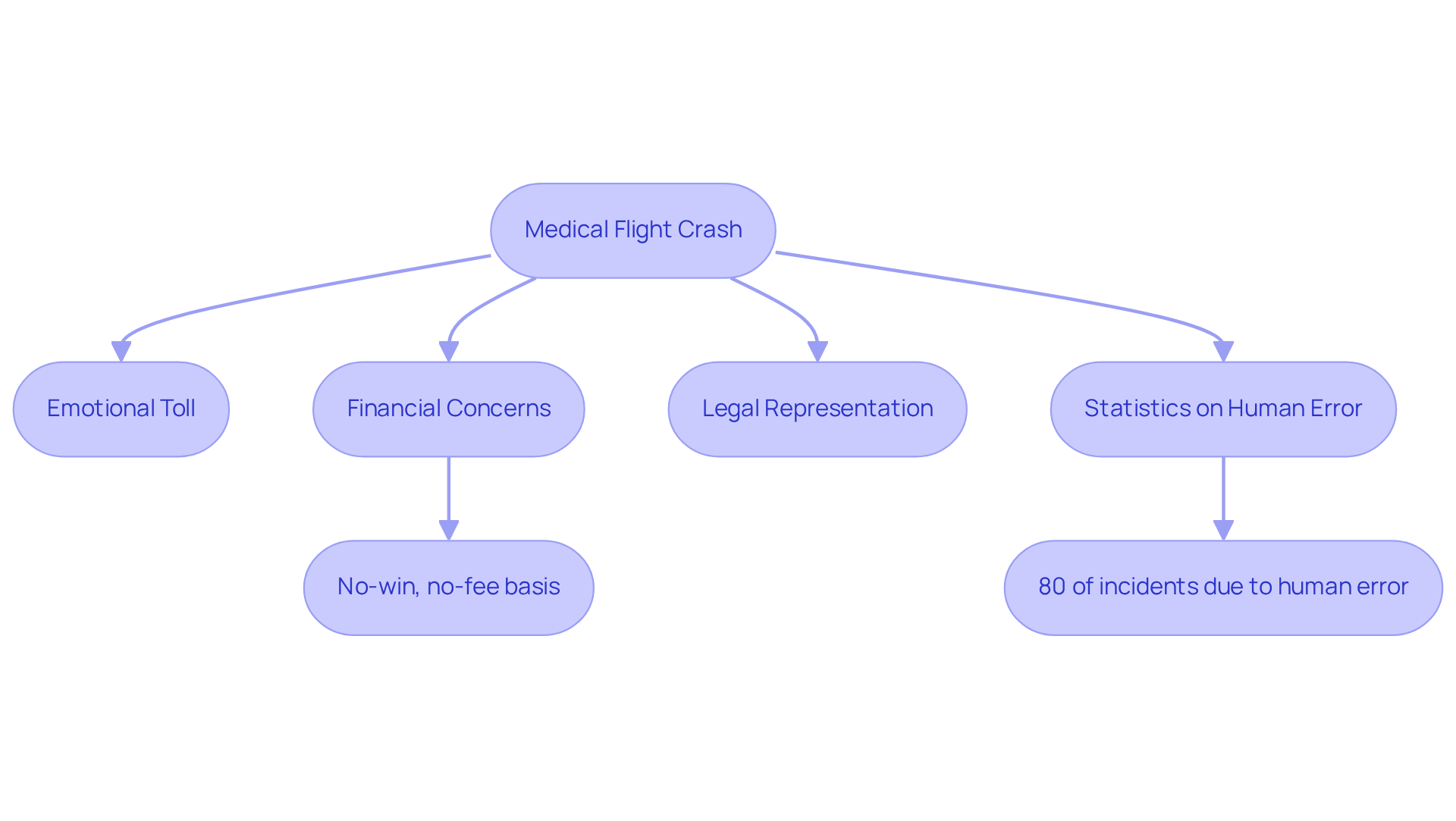 This flowchart illustrates the journey families face after a medical flight crash. Start at the top with the crash, then follow the branches to see the emotional and financial aspects, the importance of legal help, and the statistics that highlight the need for experienced representation. This flowchart illustrates the journey families face after a medical flight crash. Start at the top with the crash, then follow the branches to see the emotional and financial aspects, the importance of legal help, and the statistics that highlight the need for experienced representation.
