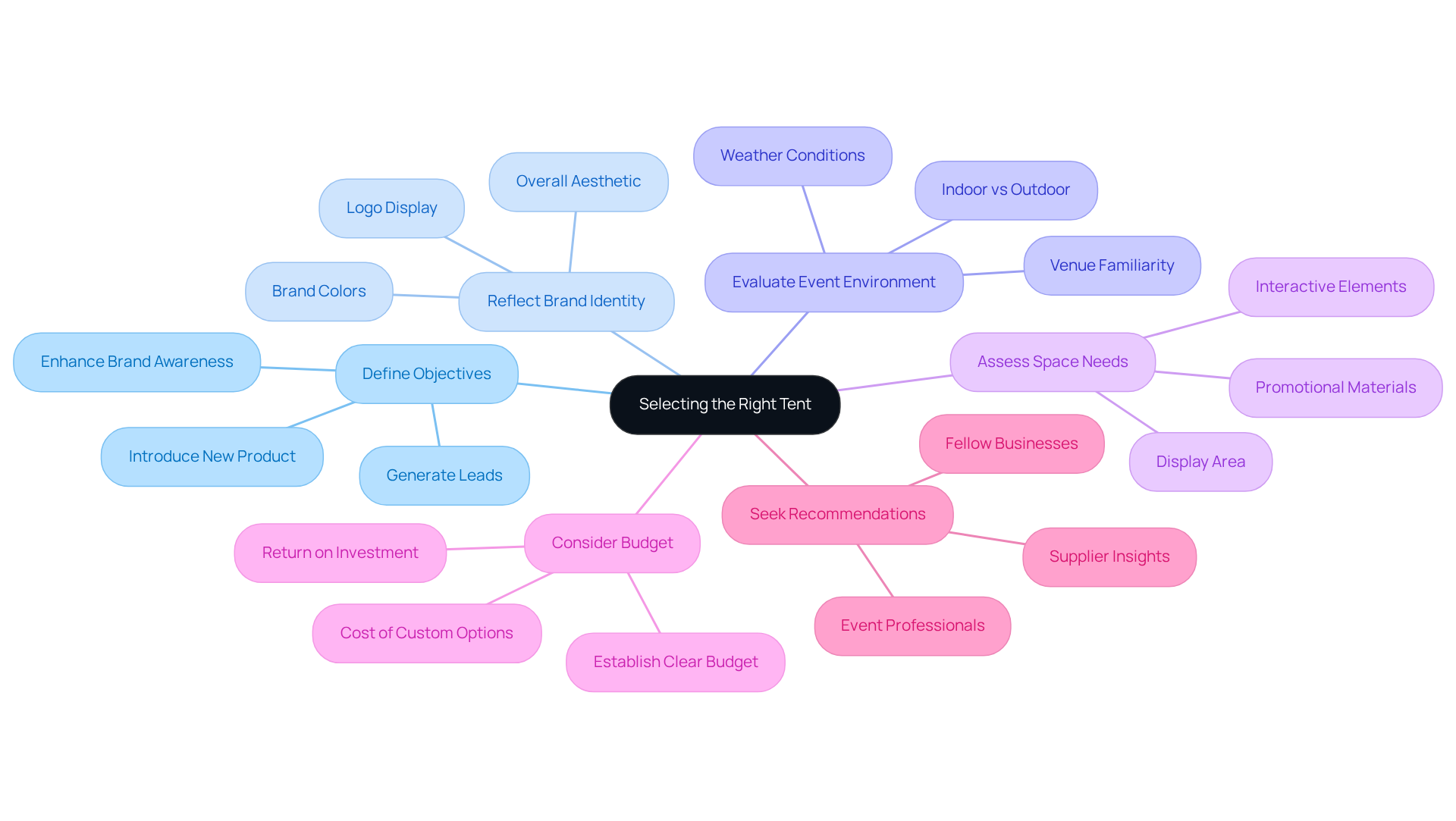 The central node represents the main topic, while each branch highlights a key consideration in choosing a tent. Follow the branches to explore each factor and its importance in making an informed decision.