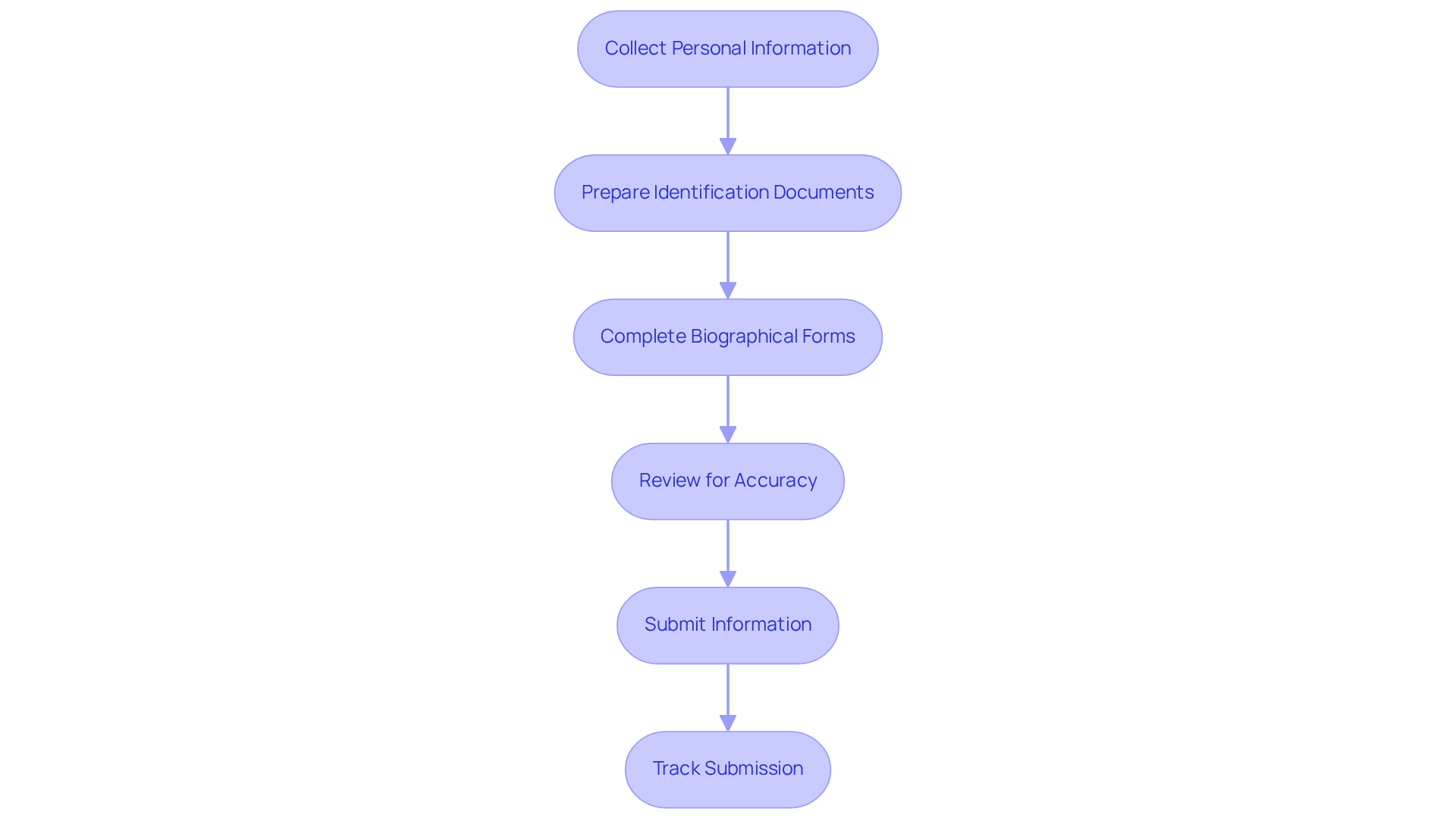 Each box represents a step you need to take to submit your biographical information. Follow the arrows from the top to the bottom to ensure you complete each step in the right order.