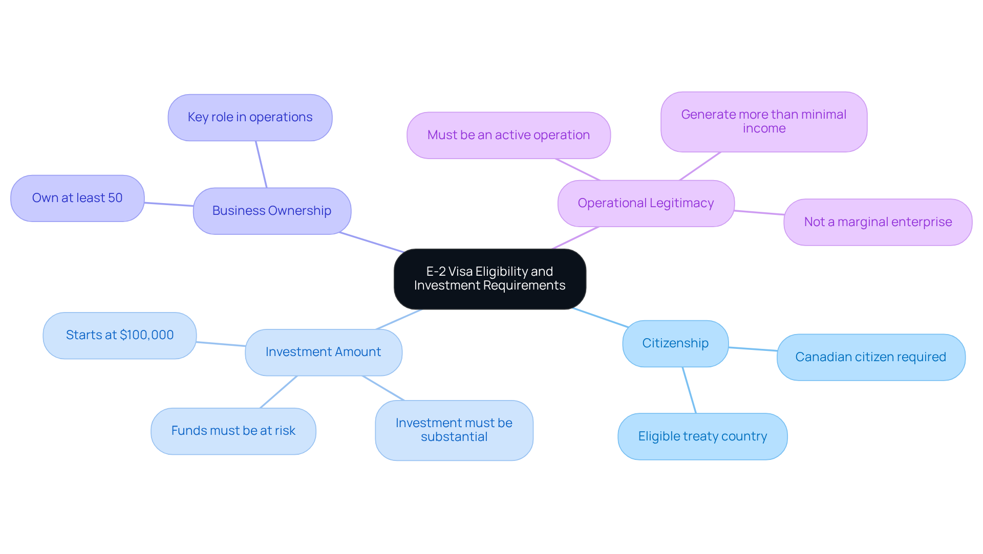 This mindmap shows the key requirements for Canadian citizens applying for the E-2 visa. Start at the center with the main topic, then explore each branch to see the specific criteria and details that must be met.