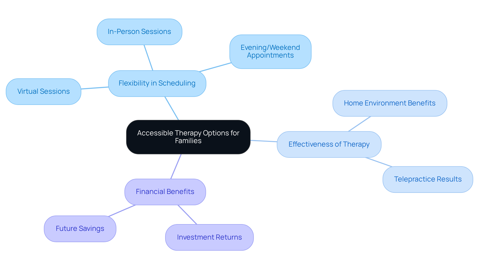 The central node represents the main topic, while branches show different aspects of therapy options. Each branch highlights how flexibility, effectiveness, and financial considerations contribute to better support for families.