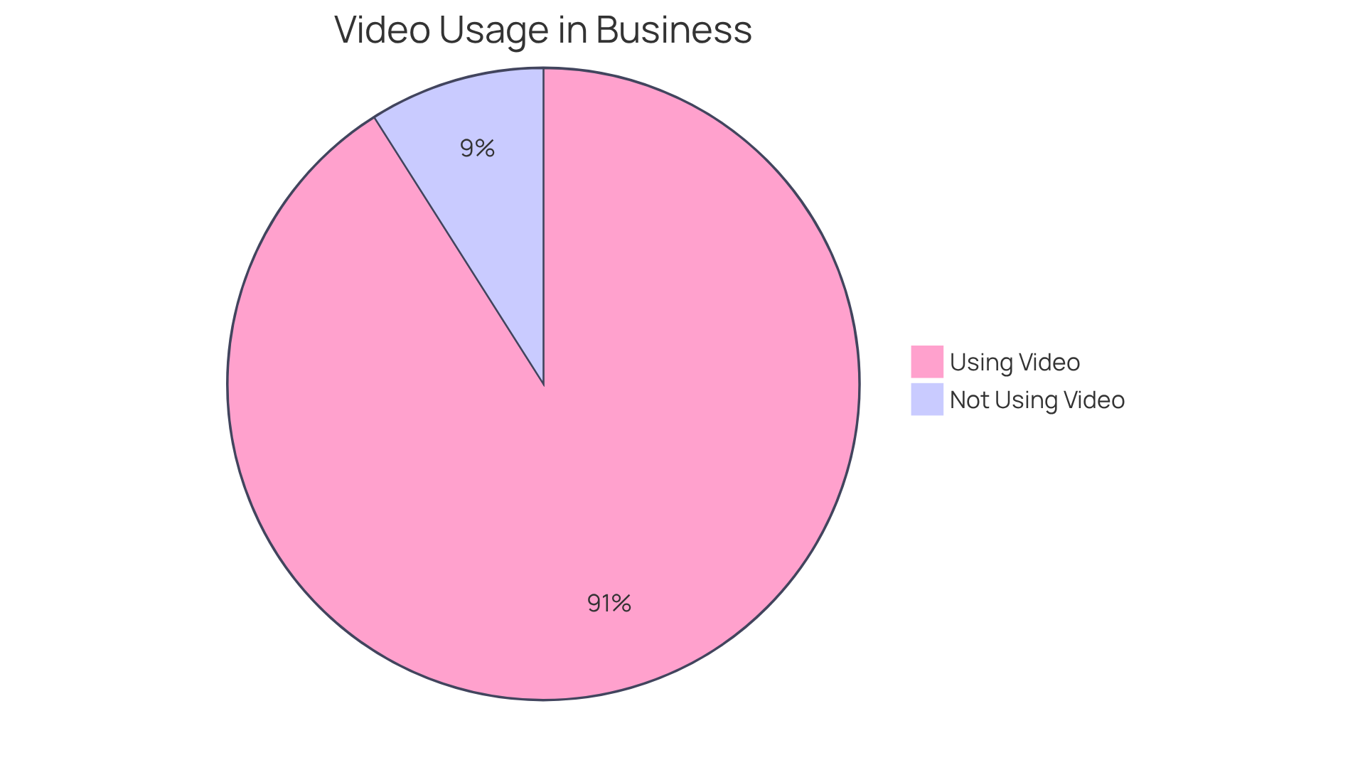 This chart shows how many businesses are using video to connect with their audience. The larger slice represents the majority (91%) that are leveraging video, while the smaller slice (9%) indicates those that are not. It's clear that video is becoming essential in marketing! This chart shows how many businesses are using video to connect with their audience. The larger slice represents the majority (91%) that are leveraging video, while the smaller slice (9%) indicates those that are not. It's clear that video is becoming essential in marketing!