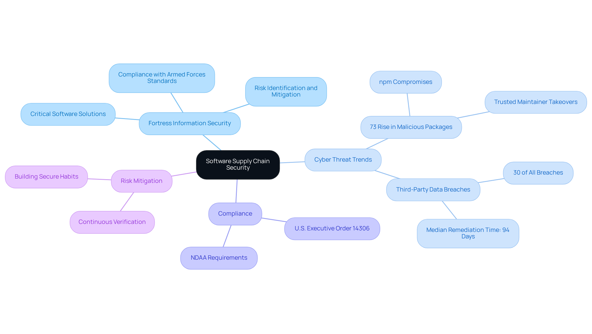 Start at the center with the main topic, then explore each branch to see how Fortress Information Security addresses various challenges in software supply chain security, including trends and compliance.