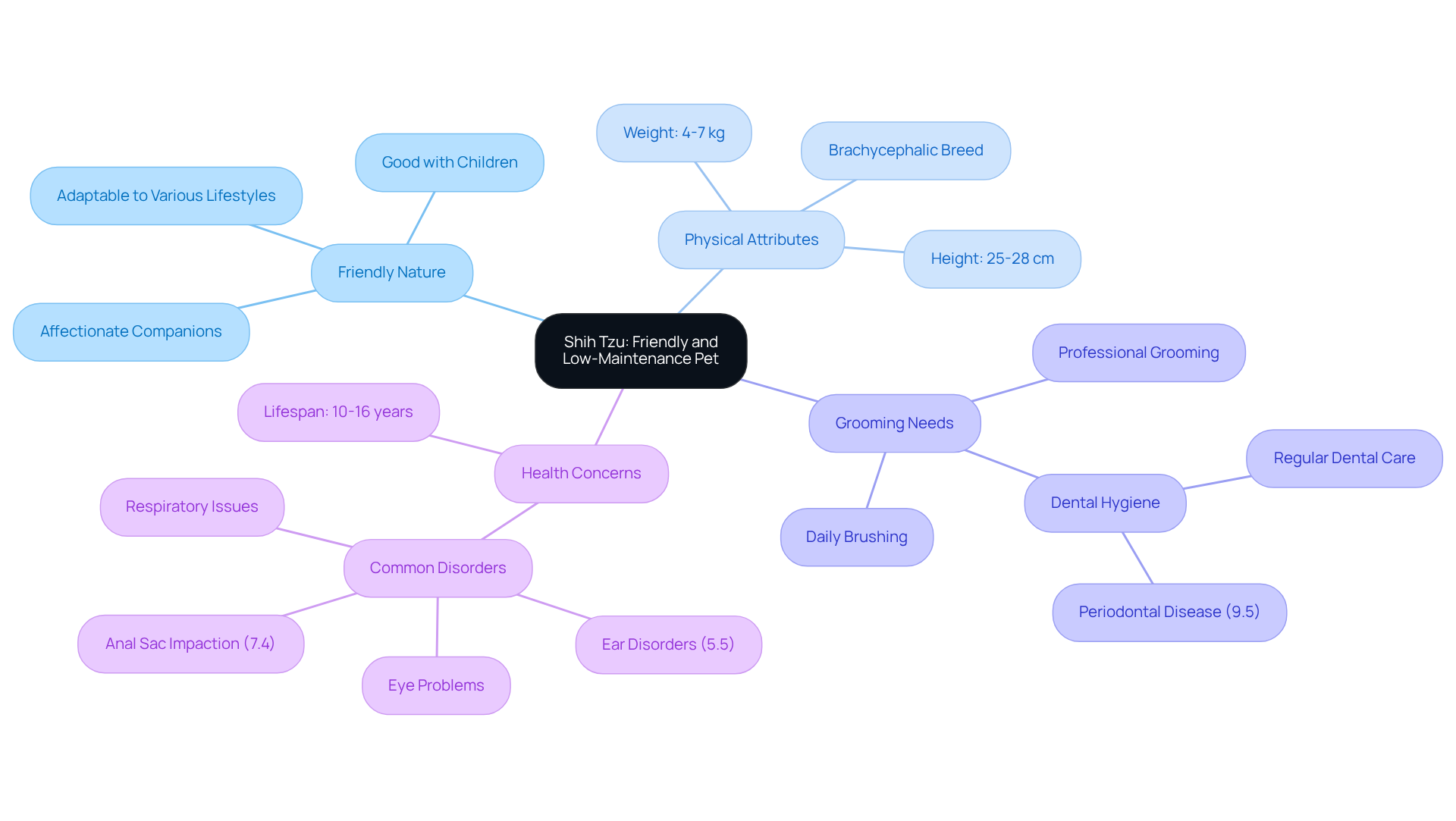 The central node represents Shih Tzus, and the branches show different aspects of their nature and care. Follow the branches to explore their friendly traits, grooming needs, and health considerations.