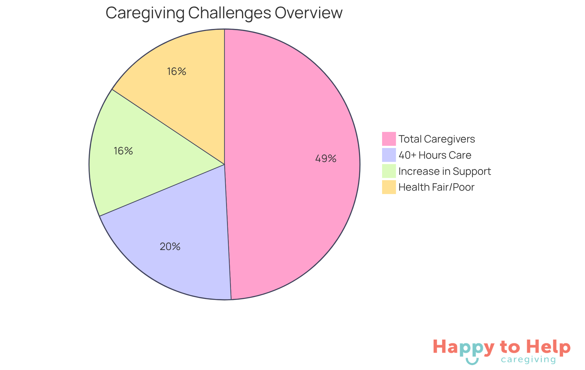 Each slice of the pie represents a different aspect of caregiving challenges. The larger the slice, the more significant the issue it represents. For example, the blue slice shows the total number of caregivers, while the red slice highlights those who feel their health is suffering.