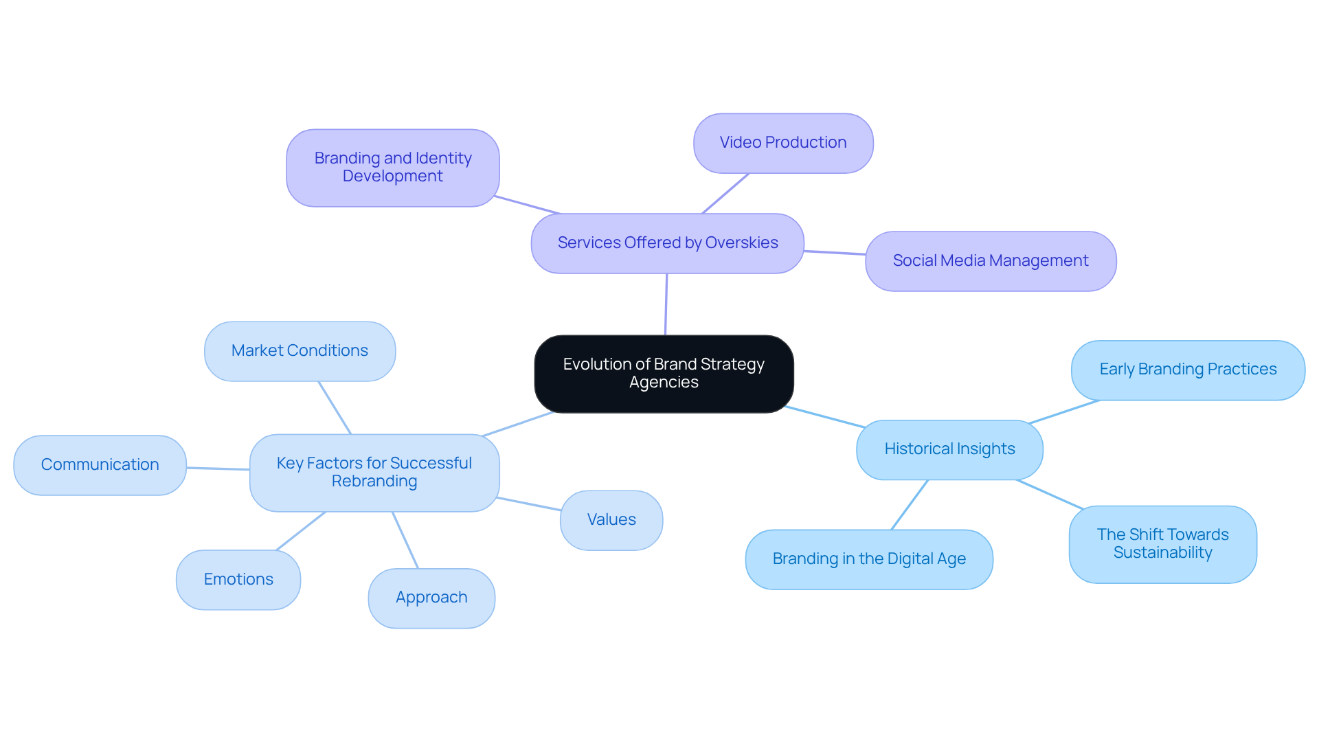 This mindmap illustrates how brand strategy has evolved over time. Start at the center with the main theme, then explore the branches to see historical insights, key factors that influence branding, and the services provided by agencies like Overskies. Each branch represents a different aspect of brand strategy, helping you understand the connections and importance of each element. This mindmap illustrates how brand strategy has evolved over time. Start at the center with the main theme, then explore the branches to see historical insights, key factors that influence branding, and the services provided by agencies like Overskies. Each branch represents a different aspect of brand strategy, helping you understand the connections and importance of each element.