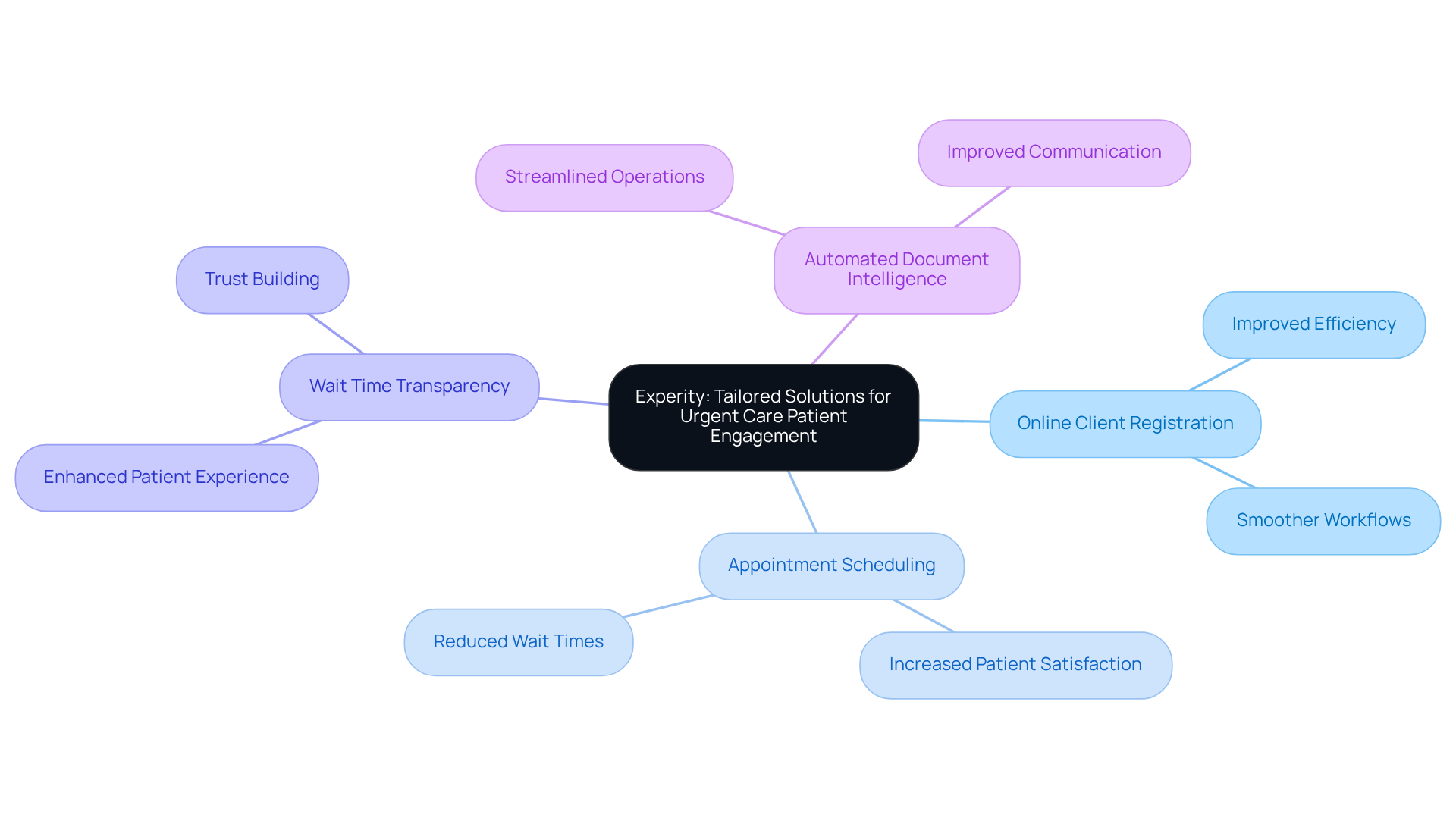 Start at the center with Experity's main focus, then explore each feature and its benefits. The branches show how these elements work together to improve patient experiences in urgent care.