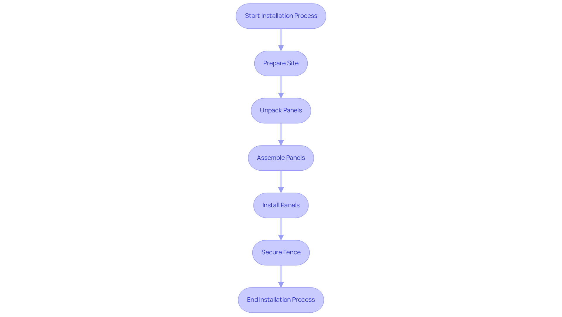 This flowchart shows the steps to install a metal temporary fence. Follow the arrows to see how each step leads to the next, ensuring a quick and efficient setup.