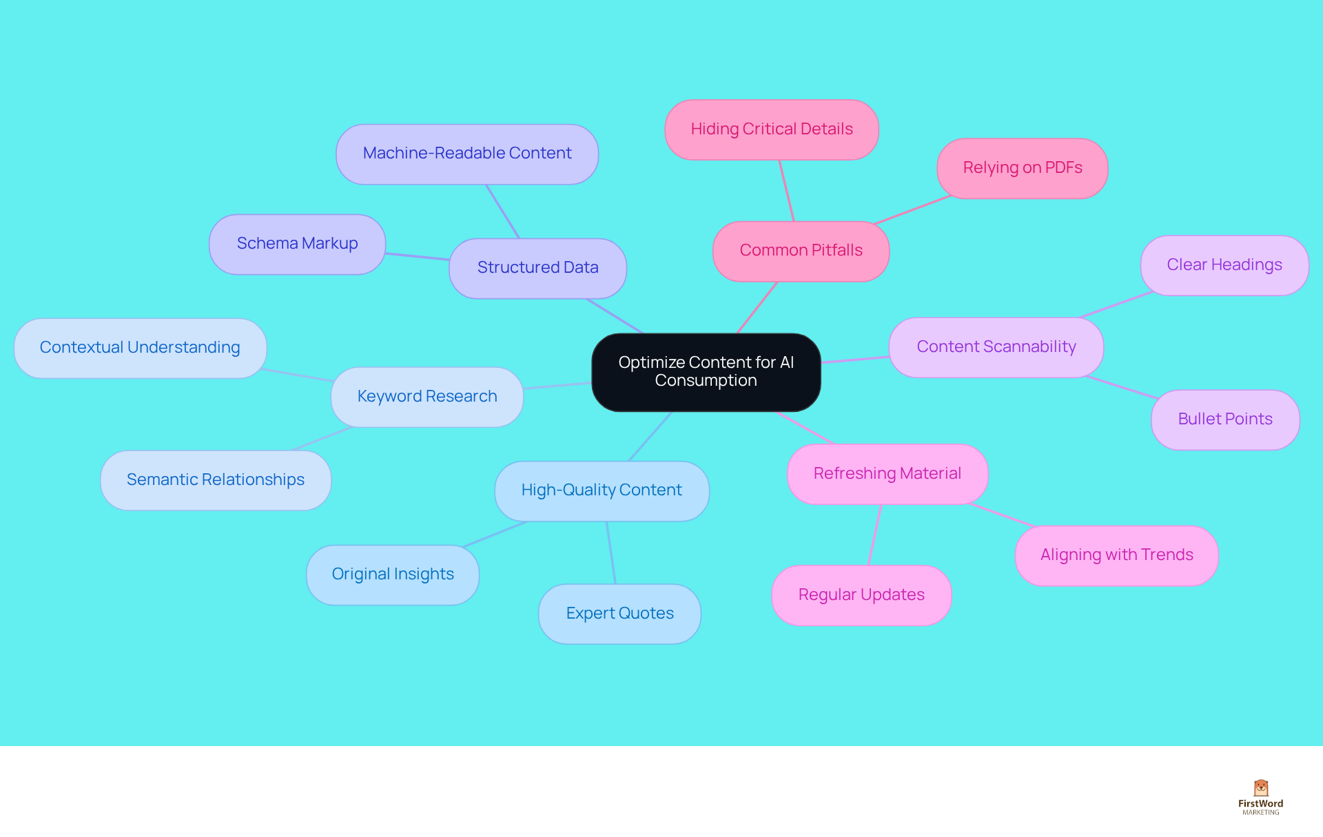 The central node represents the main focus of optimizing content for AI. Each branch shows a different strategy or consideration, with further details available in the sub-branches. This layout helps you understand how various elements connect to the overall goal.