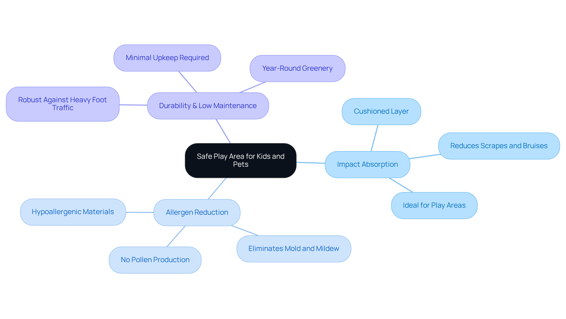The center represents the main idea of creating a safe play area, while the branches show the specific benefits of synthetic grass. Each color-coded branch highlights a different advantage, making it easy to see how they all contribute to a safer environment for children and pets. The center represents the main idea of creating a safe play area, while the branches show the specific benefits of synthetic grass. Each color-coded branch highlights a different advantage, making it easy to see how they all contribute to a safer environment for children and pets.