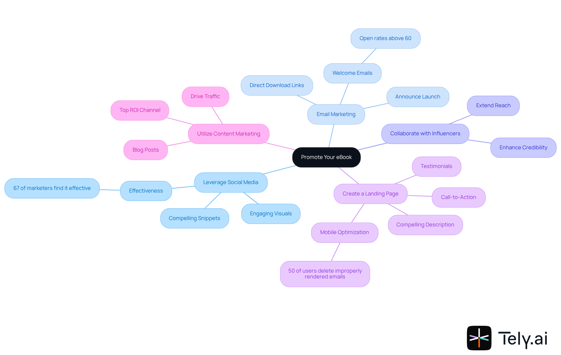 The center shows the main goal of promoting your eBook, and each branch represents a different strategy. Follow the branches to see specific actions and tips for each strategy.