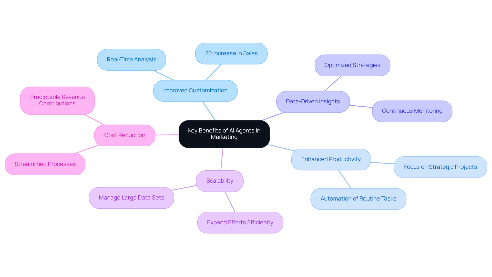 The central node represents the main topic, while each branch highlights a specific benefit of AI in marketing. Sub-branches provide additional details or statistics that support each benefit, making it easy to understand how AI enhances marketing efforts.
