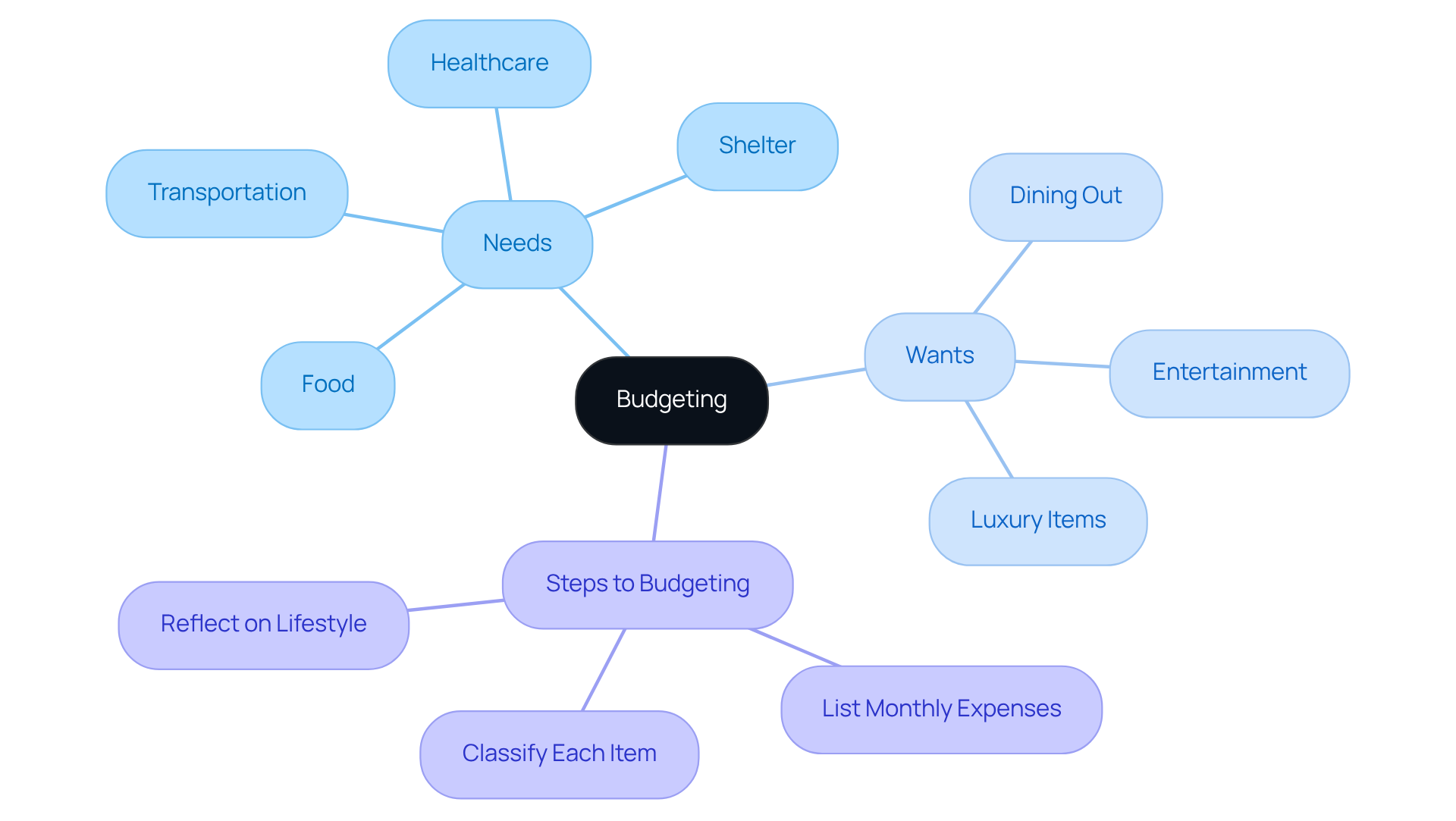 The central node represents budgeting, with branches showing the distinction between necessary expenses and discretionary ones. The additional steps guide you in managing these categories effectively. The central node represents budgeting, with branches showing the distinction between necessary expenses and discretionary ones. The additional steps guide you in managing these categories effectively.