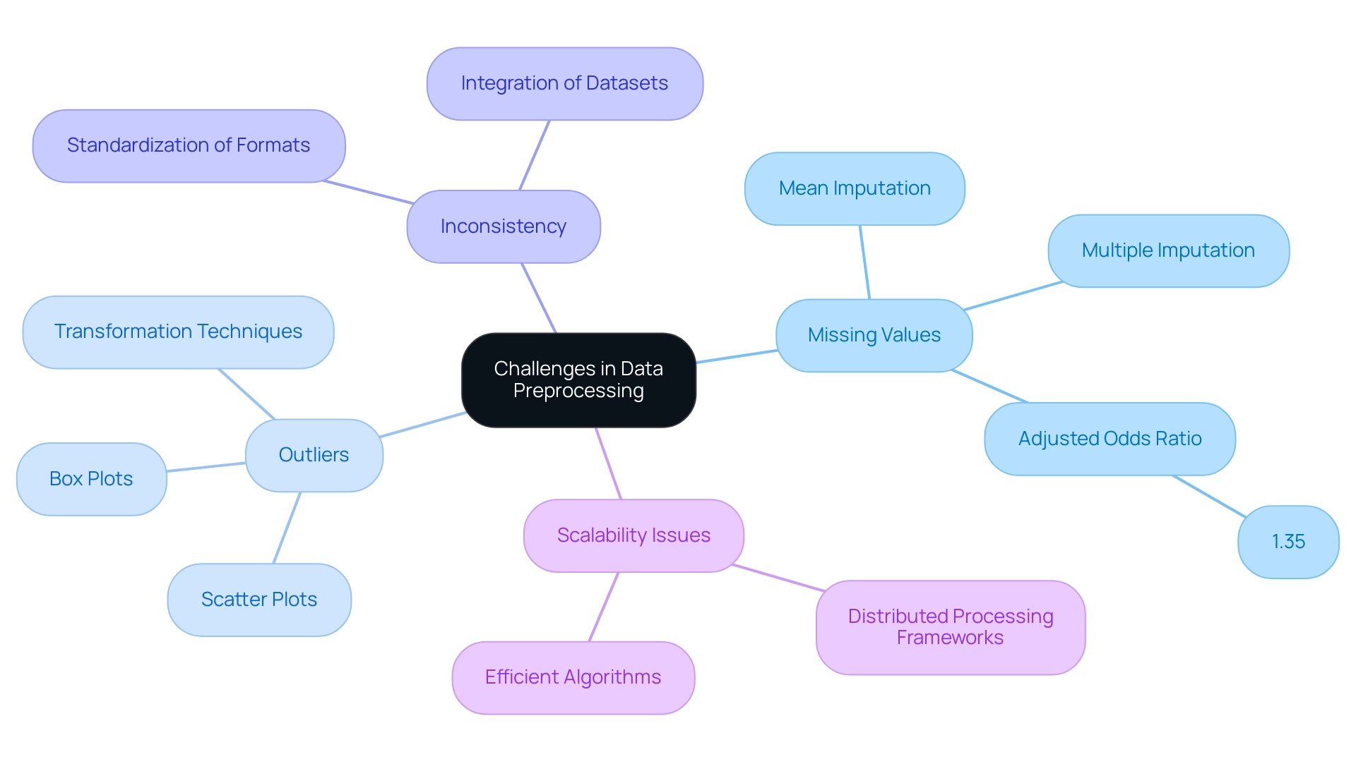 The central node represents the overarching topic, with branches indicating key challenges and sub-branches detailing specific techniques or strategies related to each challenge.