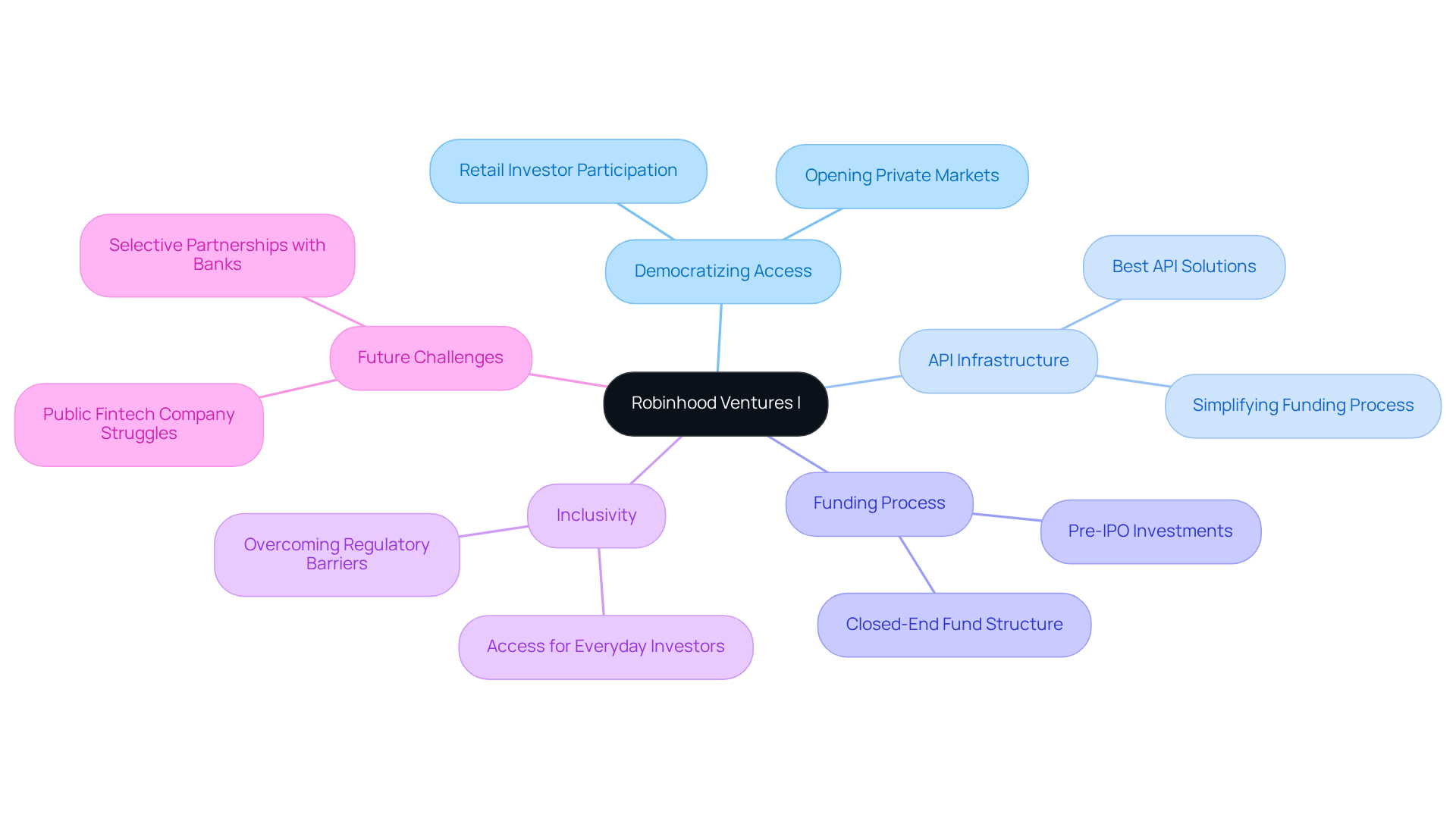 Start at the center with Robinhood's initiative, then follow the branches to explore how it impacts access to private markets and the various components involved.