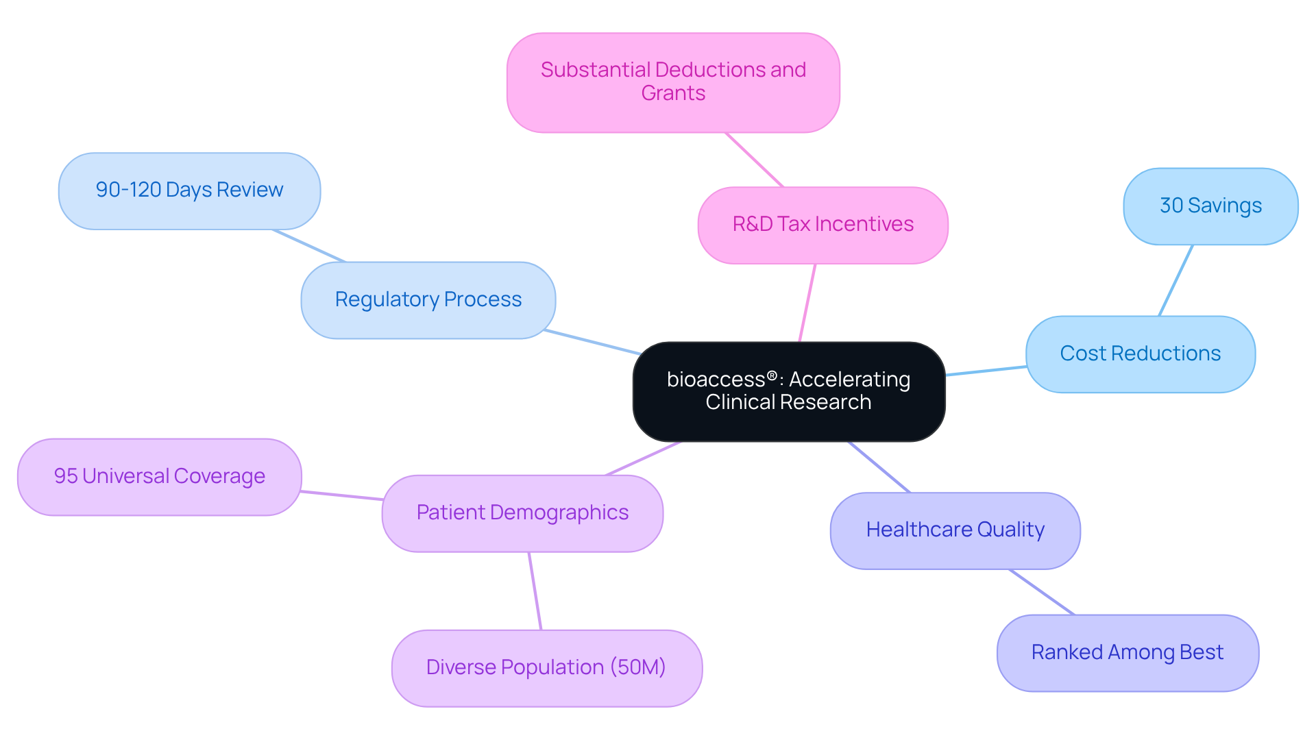 The central node represents bioaccess®'s role, with branches highlighting key benefits that facilitate clinical research. Explore how each factor contributes to making clinical trial more efficient and accessible.