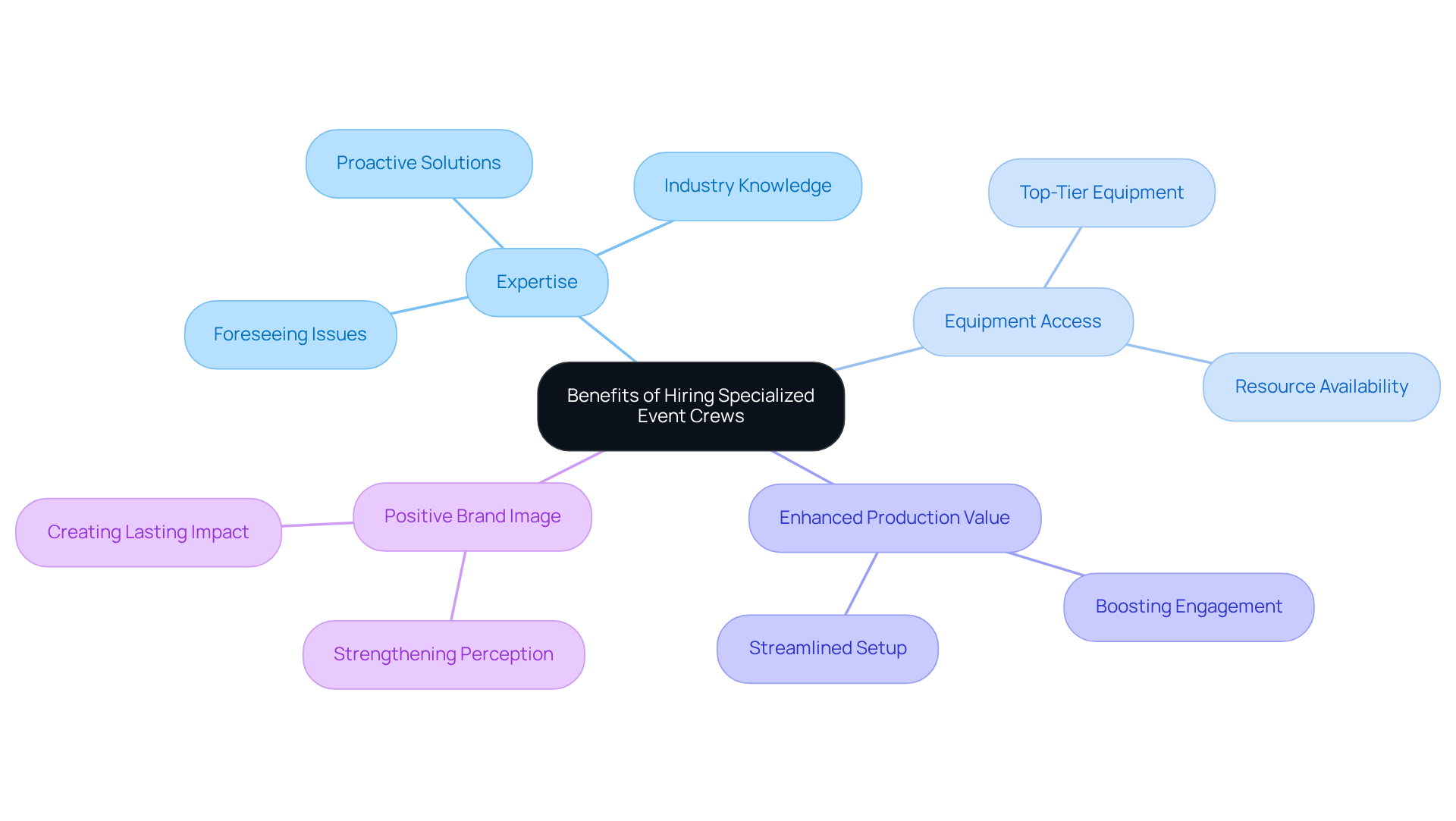 This mindmap illustrates how hiring specialized event crews can enhance your event. Each branch represents a key benefit, and the sub-branches provide more details. Follow the branches to see how these teams can make your event extraordinary!