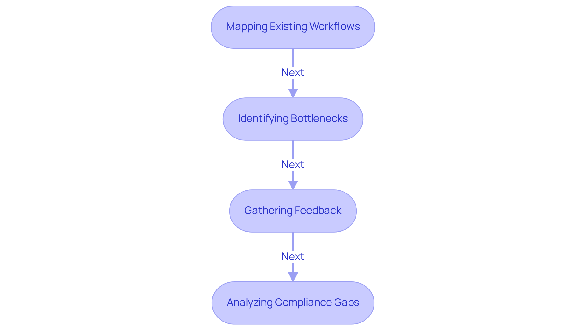 Each box represents a step in the assessment process. Follow the arrows to see how each step leads to the next, helping you understand how to improve your documentation practices.
