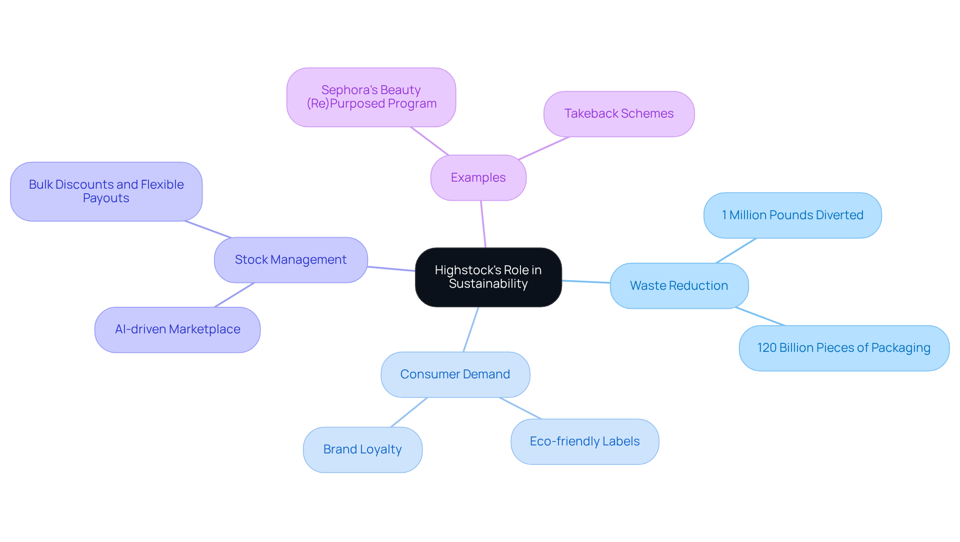 The central node represents Highstock's role, while branches show how it connects to waste reduction, consumer preferences, and effective stock management. Each sub-branch provides specific data or examples to illustrate these points.