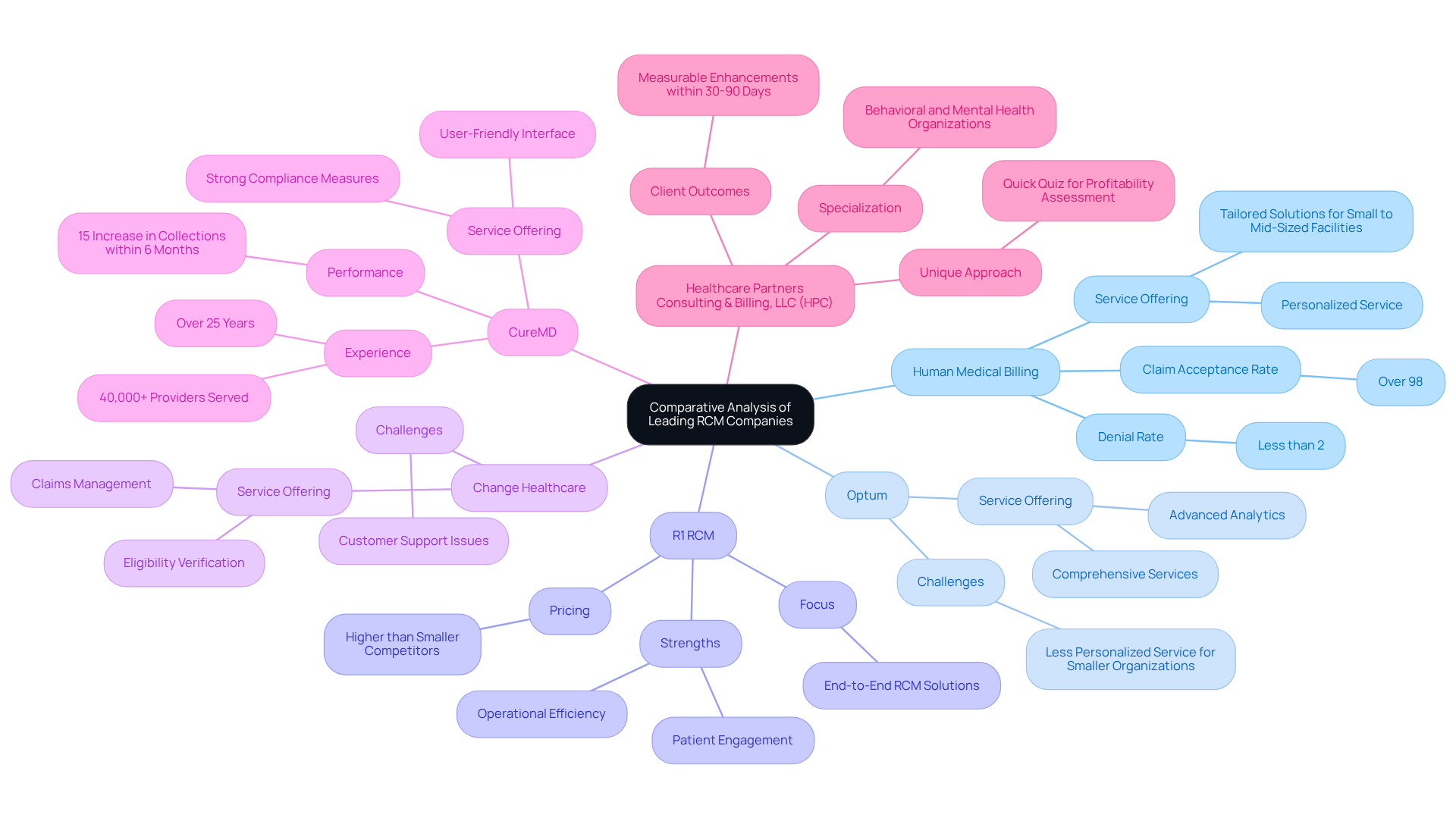This mindmap shows the key features of various RCM companies. Each branch represents a different company, and the sub-branches highlight their strengths and metrics. Follow the branches to see how each company compares in terms of service offerings and performance.