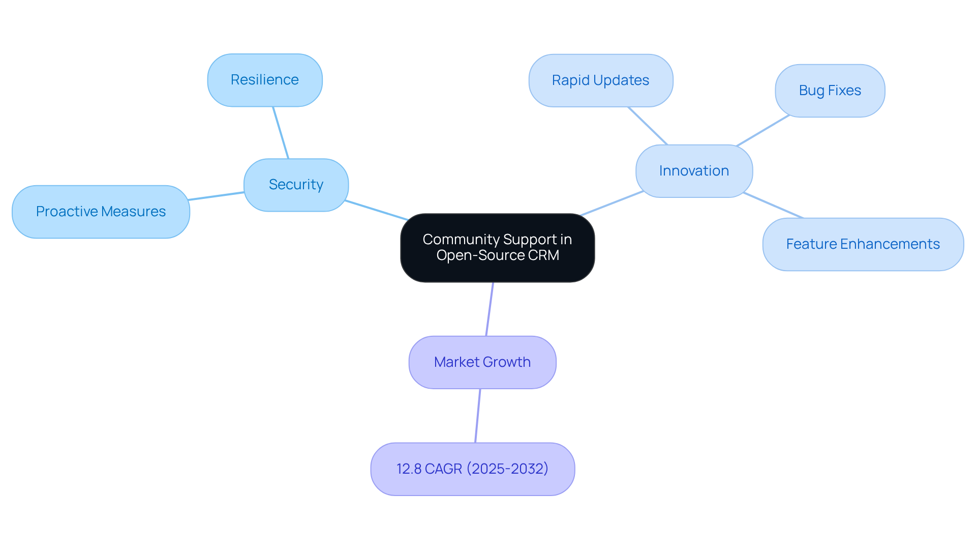 The central node represents the role of community support, while the branches illustrate how it contributes to security, innovation, and market growth. Each sub-branch provides specific aspects or examples related to these themes.