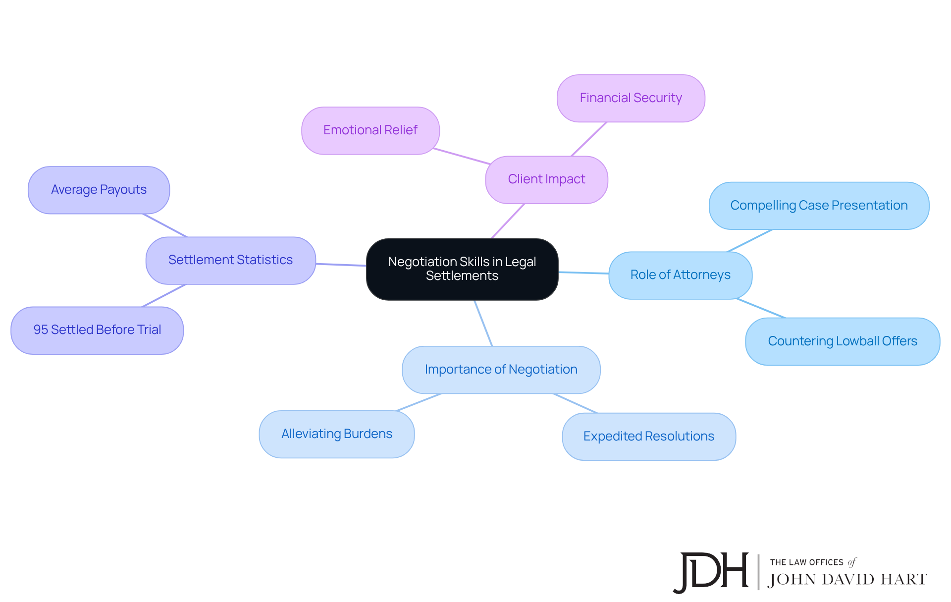 This mindmap shows how negotiation skills are crucial in legal settlements. Each branch represents a key aspect of negotiation, from the attorney's role to the impact on clients. Follow the branches to understand how these elements connect and contribute to successful outcomes.