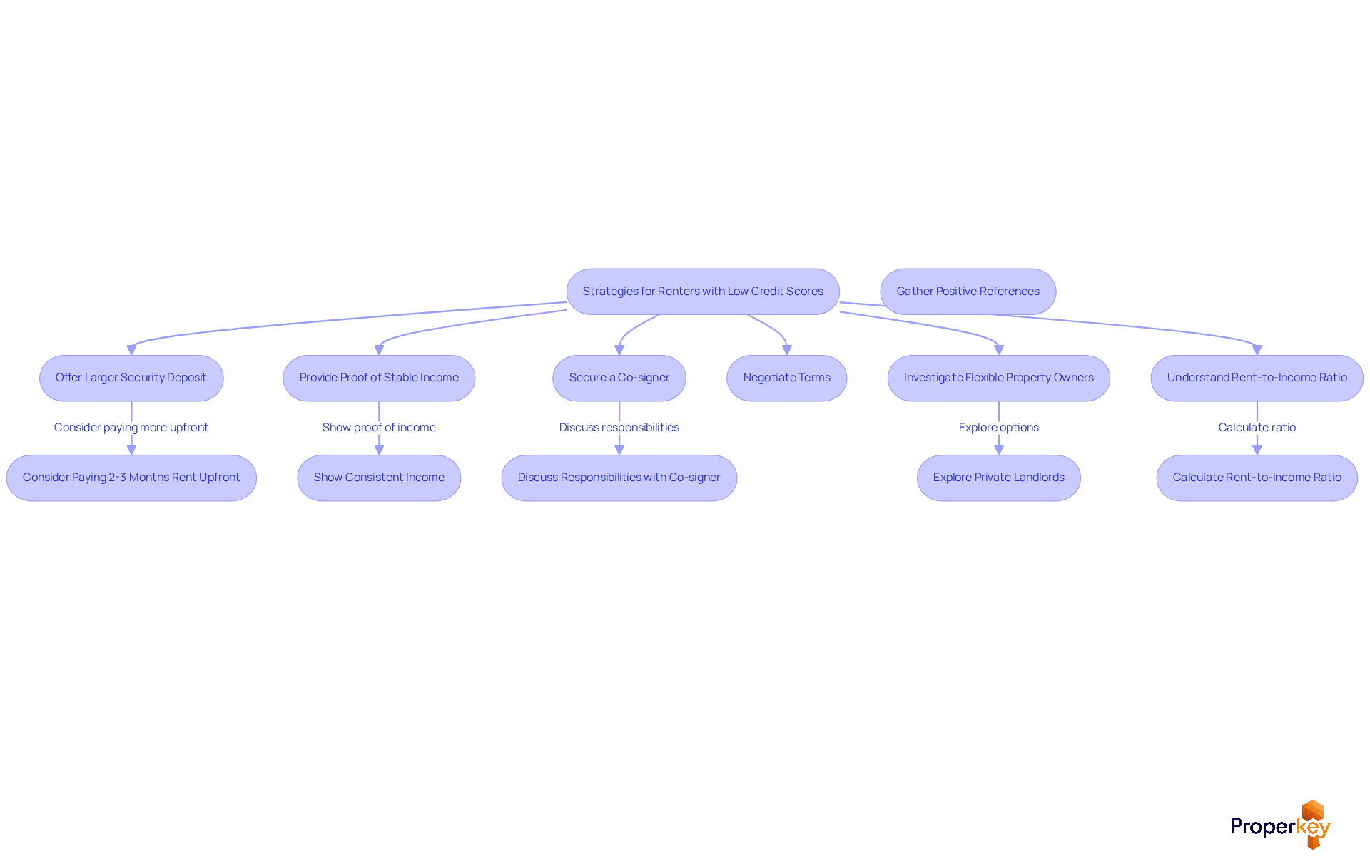 This flowchart outlines various strategies renters can use to improve their chances of securing a rental. Each branch represents a different approach, and you can follow the arrows to see how these strategies connect and support each other. This flowchart outlines various strategies renters can use to improve their chances of securing a rental. Each branch represents a different approach, and you can follow the arrows to see how these strategies connect and support each other.