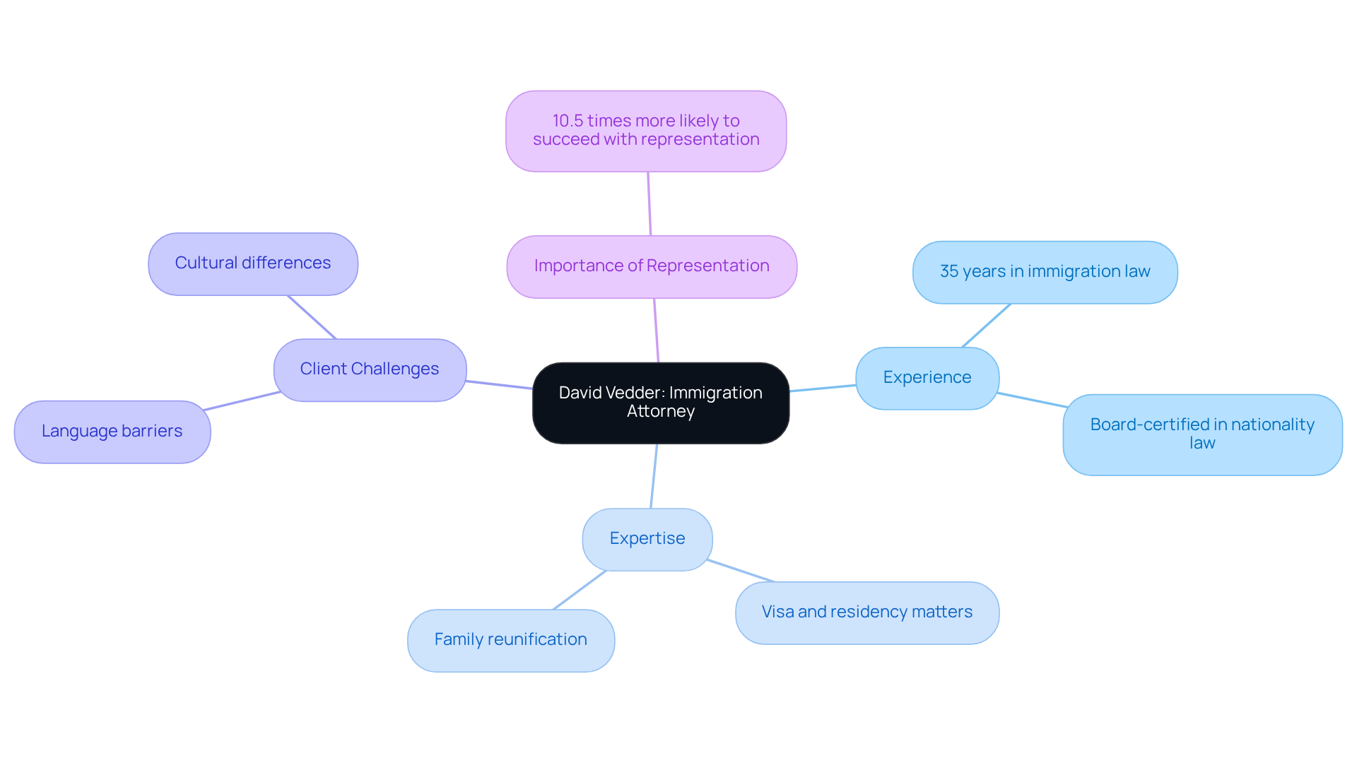 The central node represents David Vedder, and the branches show his experience, areas of expertise, challenges faced by clients, and why having legal representation is crucial. Each branch helps you understand different facets of his practice.