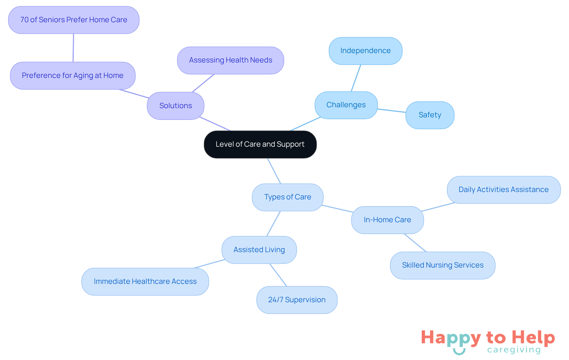 The central node represents the main topic, while branches show the challenges seniors face, the types of care available, and potential solutions. Each branch helps you see how these elements connect and support the overall theme.