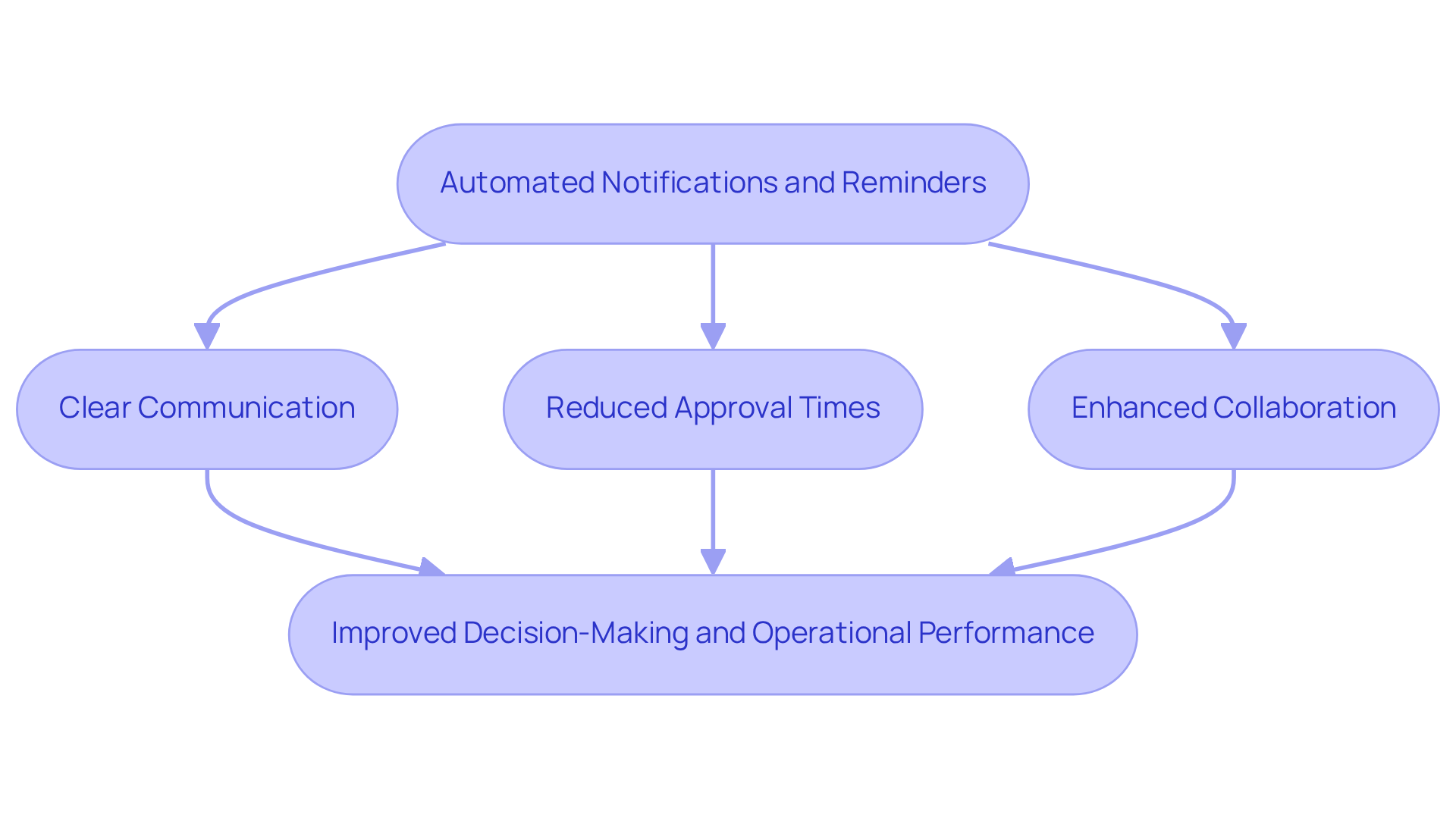 This flowchart shows how automated notifications lead to better communication and faster approvals. Each step builds on the previous one, leading to improved decision-making and overall performance.