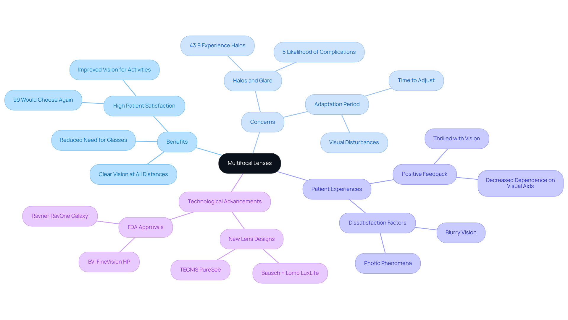 This mindmap starts with the main idea of multifocal lenses at the center. From there, you can explore the benefits, concerns, and experiences of patients, helping you understand how these lenses can enhance vision versatility.
