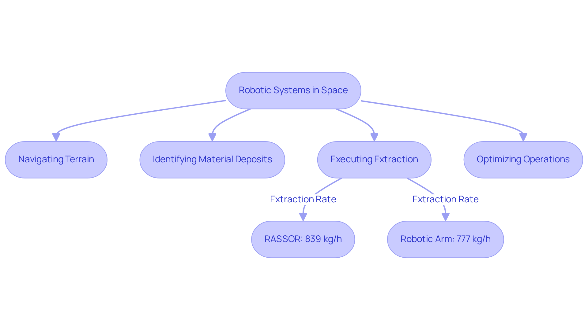This flowchart shows how robotic systems operate in space. Each box represents a task they perform, and the arrows indicate the order in which these tasks are completed. The robots are designed to handle challenging environments and improve efficiency in resource extraction.