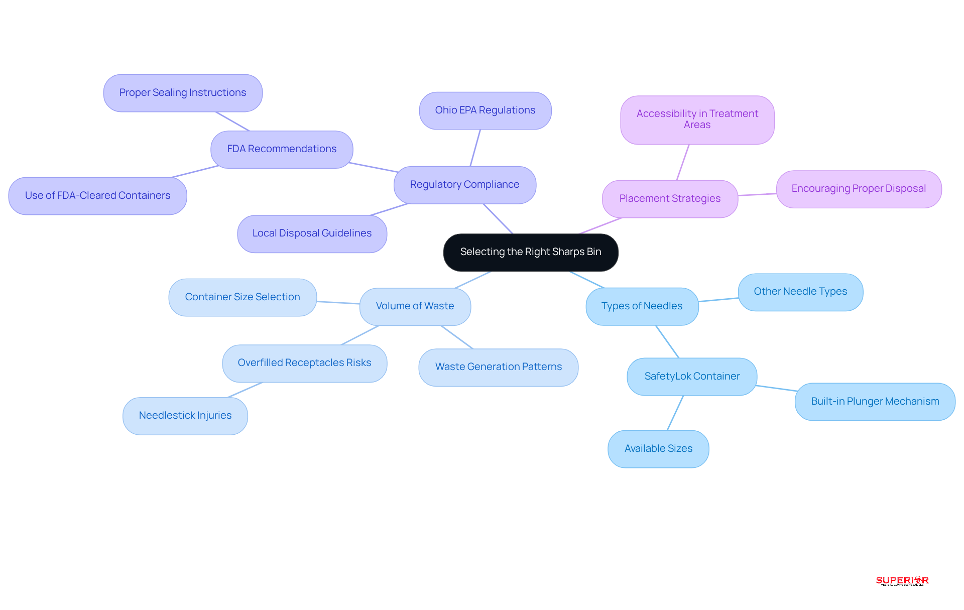 Start at the center with the main topic, then explore each branch to understand the factors that influence the choice of sharps bins. Each color-coded branch represents a different aspect of the decision-making process. Start at the center with the main topic, then explore each branch to understand the factors that influence the choice of sharps bins. Each color-coded branch represents a different aspect of the decision-making process.