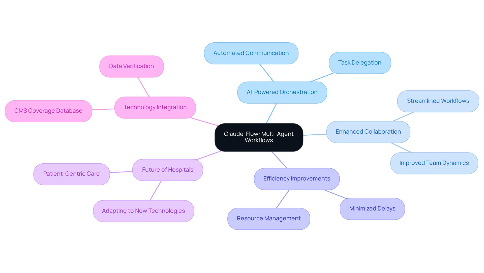 The central node represents Claude-Flow's role in healthcare. Each branch shows a key aspect of its impact, with sub-branches providing more detail. This layout helps you understand how different elements connect and contribute to improving healthcare workflows. The central node represents Claude-Flow's role in healthcare. Each branch shows a key aspect of its impact, with sub-branches providing more detail. This layout helps you understand how different elements connect and contribute to improving healthcare workflows.