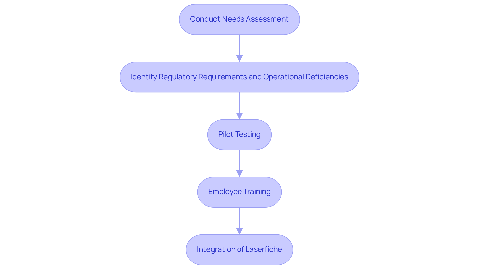 Each box represents a step in the process of integrating Laserfiche. Follow the arrows to see how each step leads to the next, from assessing needs to full integration.