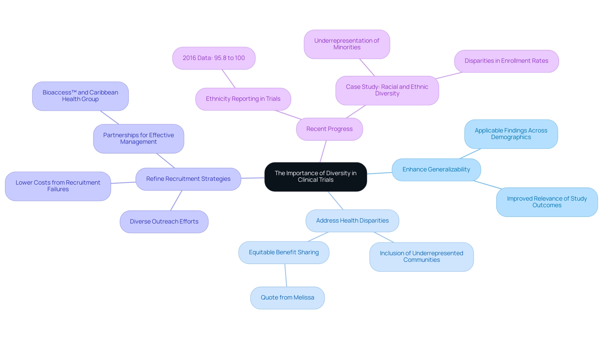 The central node represents the importance of diversity, with branches illustrating key objectives and sub-branches detailing supporting points and examples.